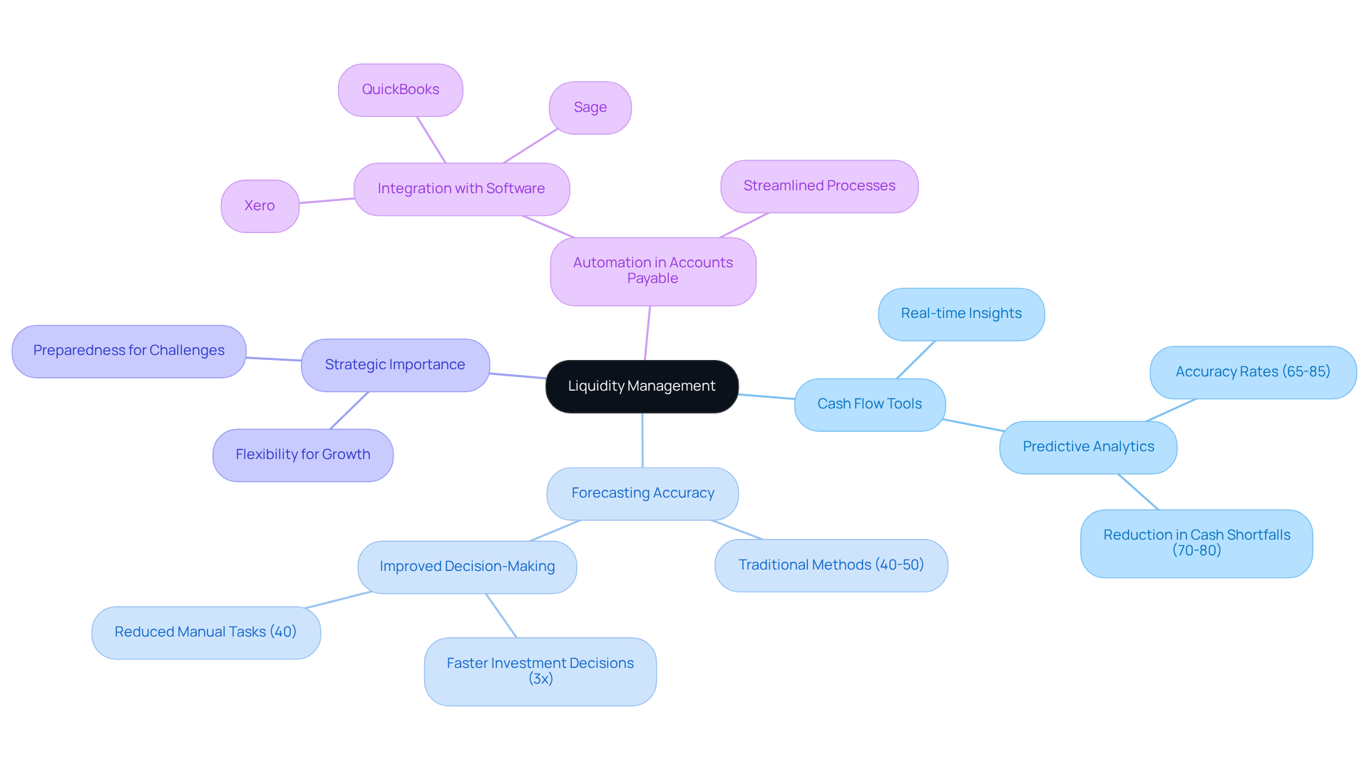 Start at the center with liquidity management, then explore the branches to see how tools, forecasting, and automation contribute to maintaining cash flow and supporting growth.