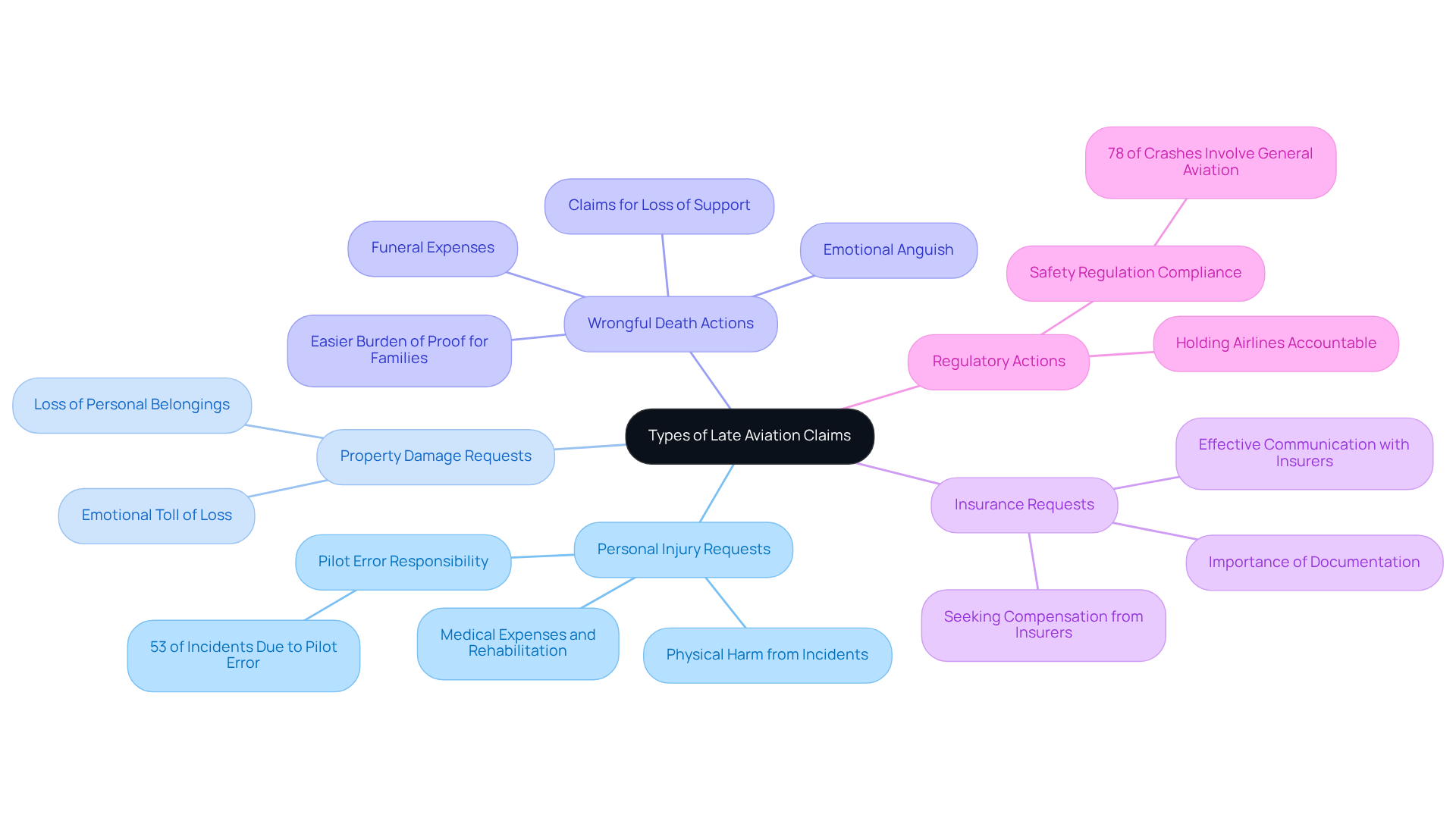 The central node represents the main topic, while each branch shows a different type of claim. Follow the branches to explore the details and implications of each category, helping you understand the complexities involved. The central node represents the main topic, while each branch shows a different type of claim. Follow the branches to explore the details and implications of each category, helping you understand the complexities involved.