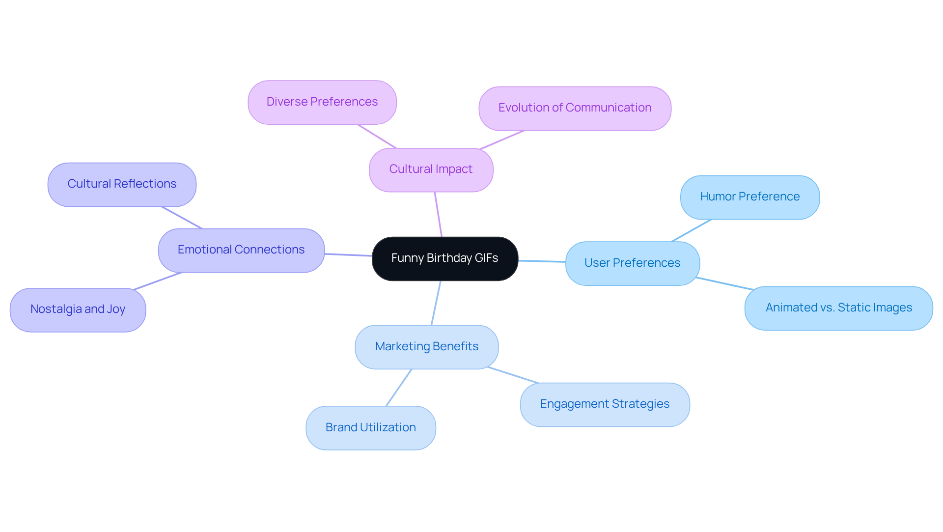 The center represents the main topic of funny birthday GIFs, while the branches show different aspects like user preferences and marketing benefits. Each branch helps you understand how GIFs can enhance celebrations and engagement.