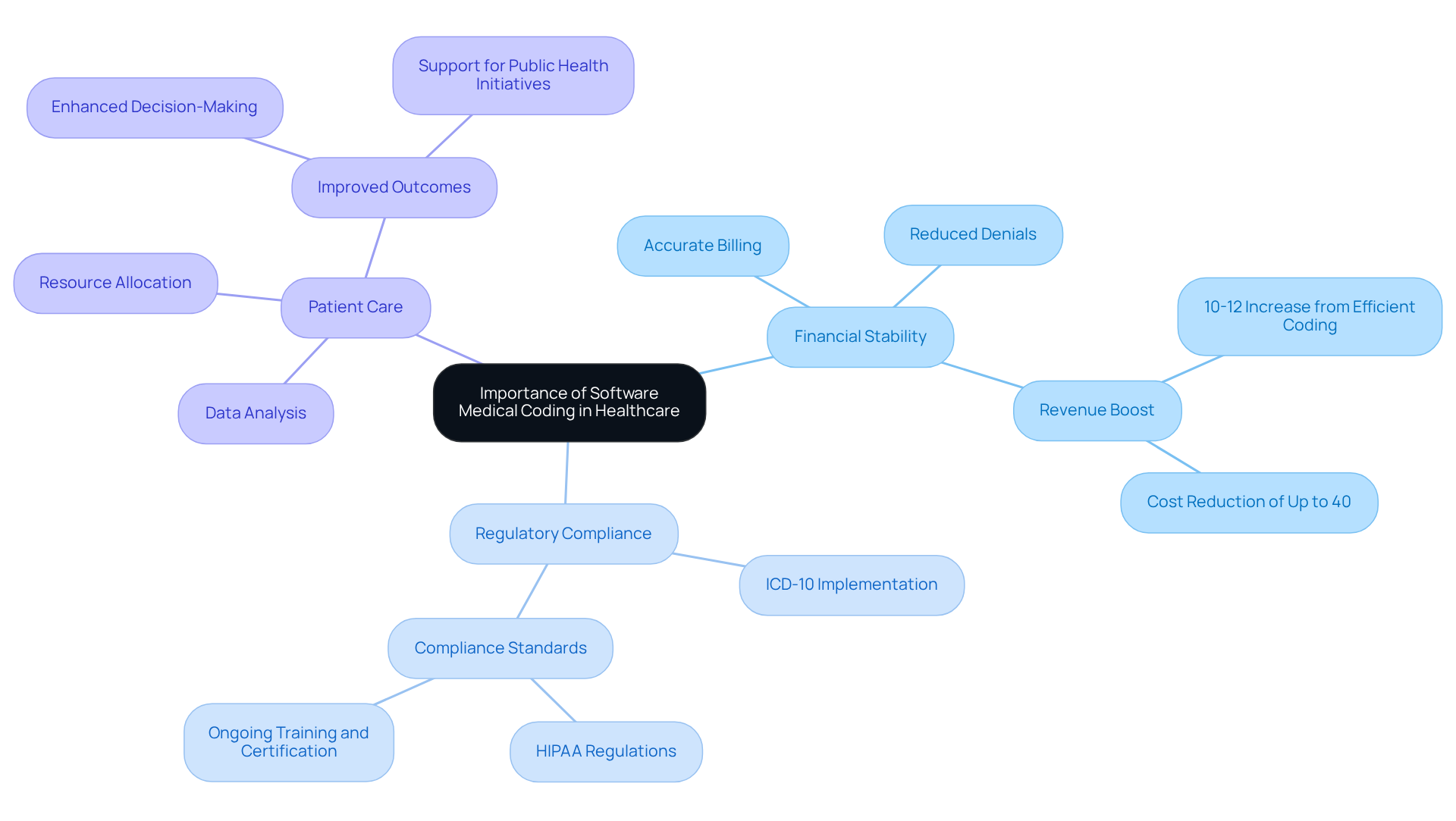 This mindmap illustrates how software medical coding impacts various aspects of healthcare. Each branch represents a key area: financial stability, regulatory compliance, and patient care. Follow the branches to see how each area connects to the central theme and what specific benefits arise from effective coding practices. This mindmap illustrates how software medical coding impacts various aspects of healthcare. Each branch represents a key area: financial stability, regulatory compliance, and patient care. Follow the branches to see how each area connects to the central theme and what specific benefits arise from effective coding practices.