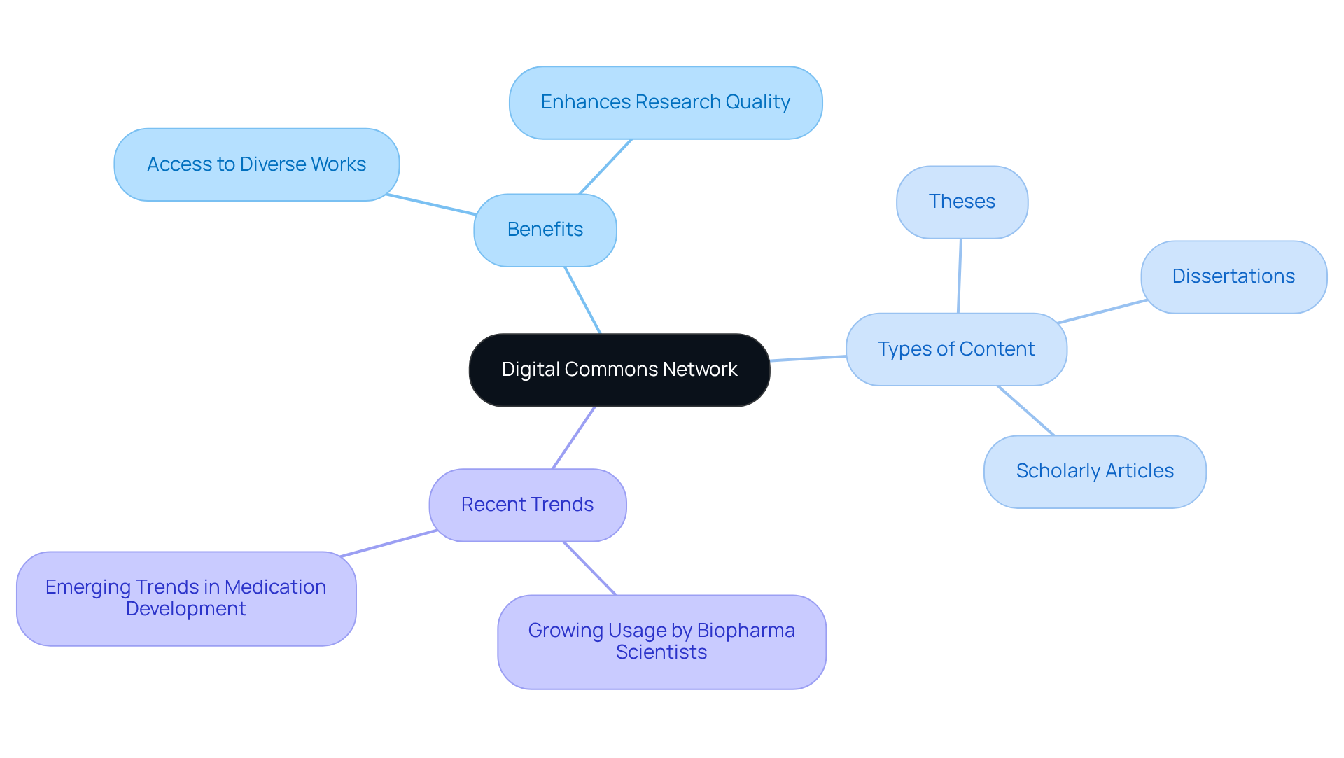Start at the center with the Digital Commons Network, then explore the branches to see its benefits, the types of scholarly works available, and the latest trends in biopharma research. Start at the center with the Digital Commons Network, then explore the branches to see its benefits, the types of scholarly works available, and the latest trends in biopharma research.
