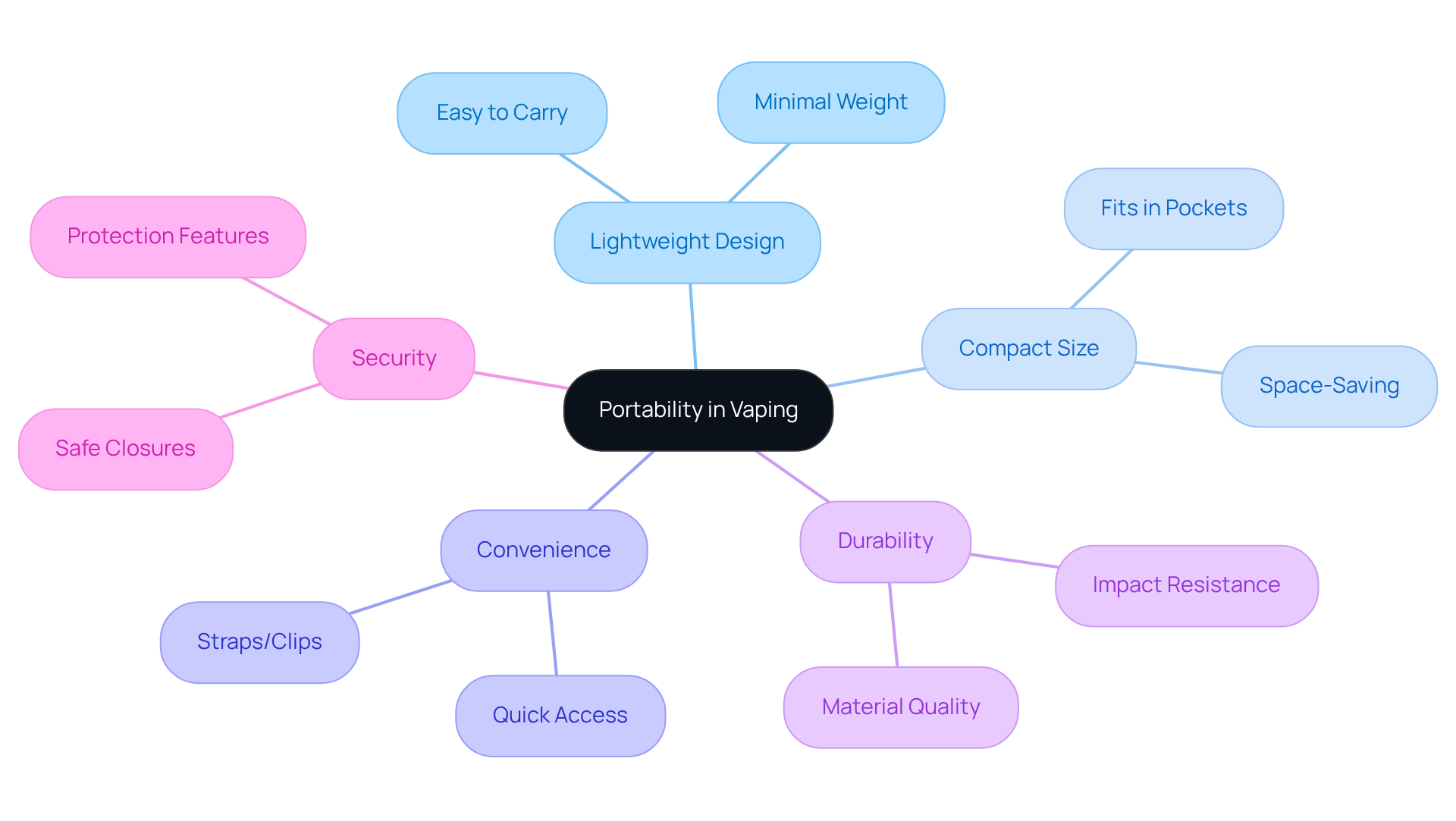 The central idea is portability, with branches showing important features that enhance the vaping experience. Each branch represents a key aspect that contributes to making vaping convenient and secure while on the move. The central idea is portability, with branches showing important features that enhance the vaping experience. Each branch represents a key aspect that contributes to making vaping convenient and secure while on the move.