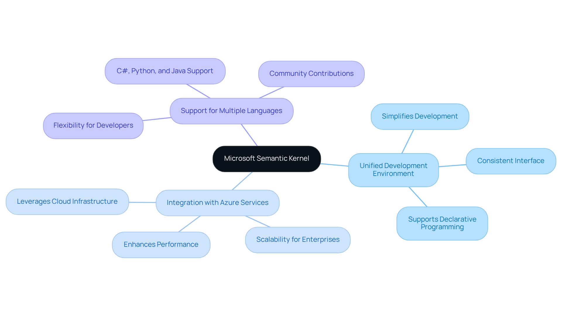 The center represents the Semantic Kernel framework, with branches showing its key features and how they contribute to its effectiveness in integrating AI into applications. The center represents the Semantic Kernel framework, with branches showing its key features and how they contribute to its effectiveness in integrating AI into applications.
