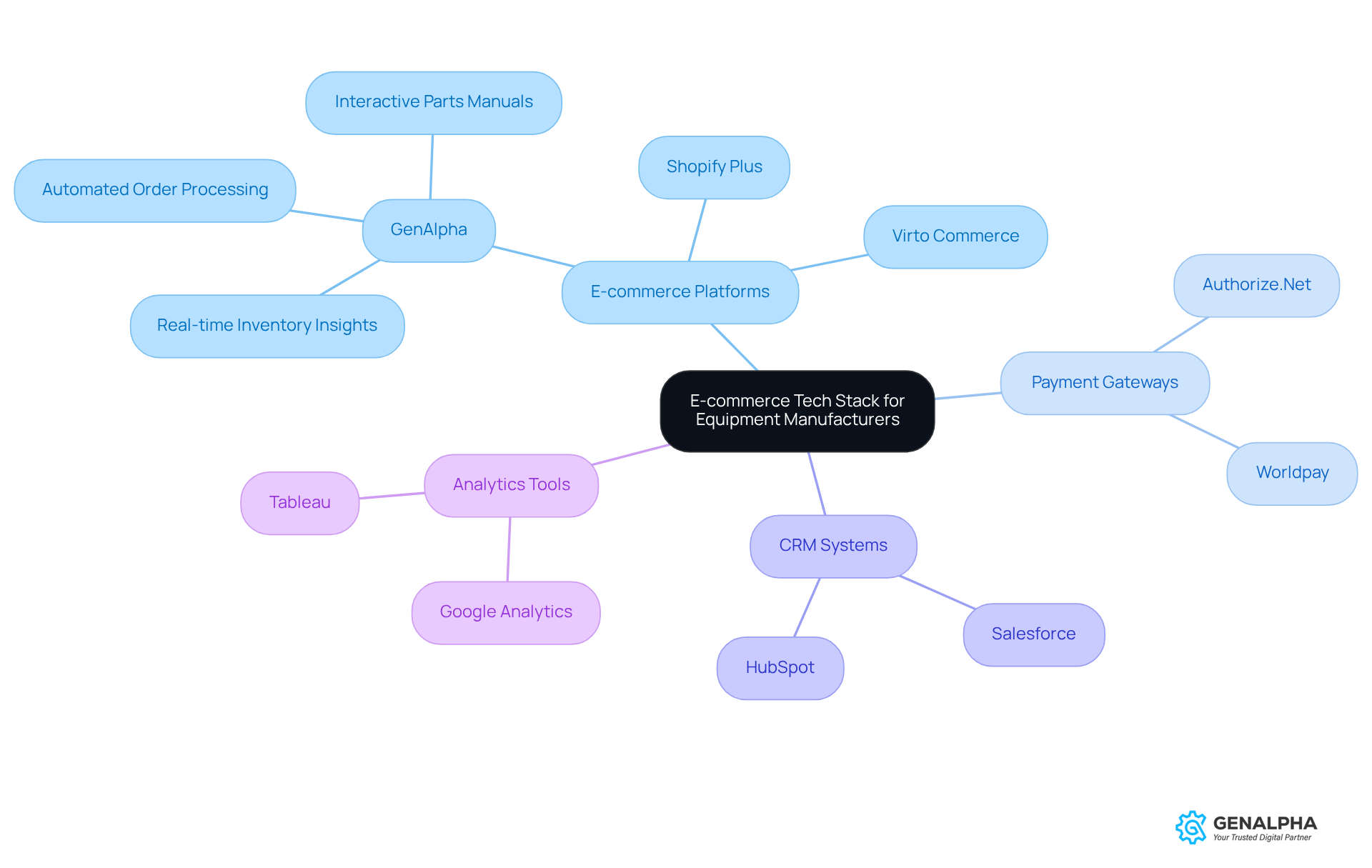 This mindmap starts with the main idea at the center and branches out to show different components of the e-commerce tech stack. Each branch represents a key area, and the sub-branches provide specific examples or features related to that area. Follow the branches to understand how these elements work together to support equipment manufacturers in the digital marketplace.