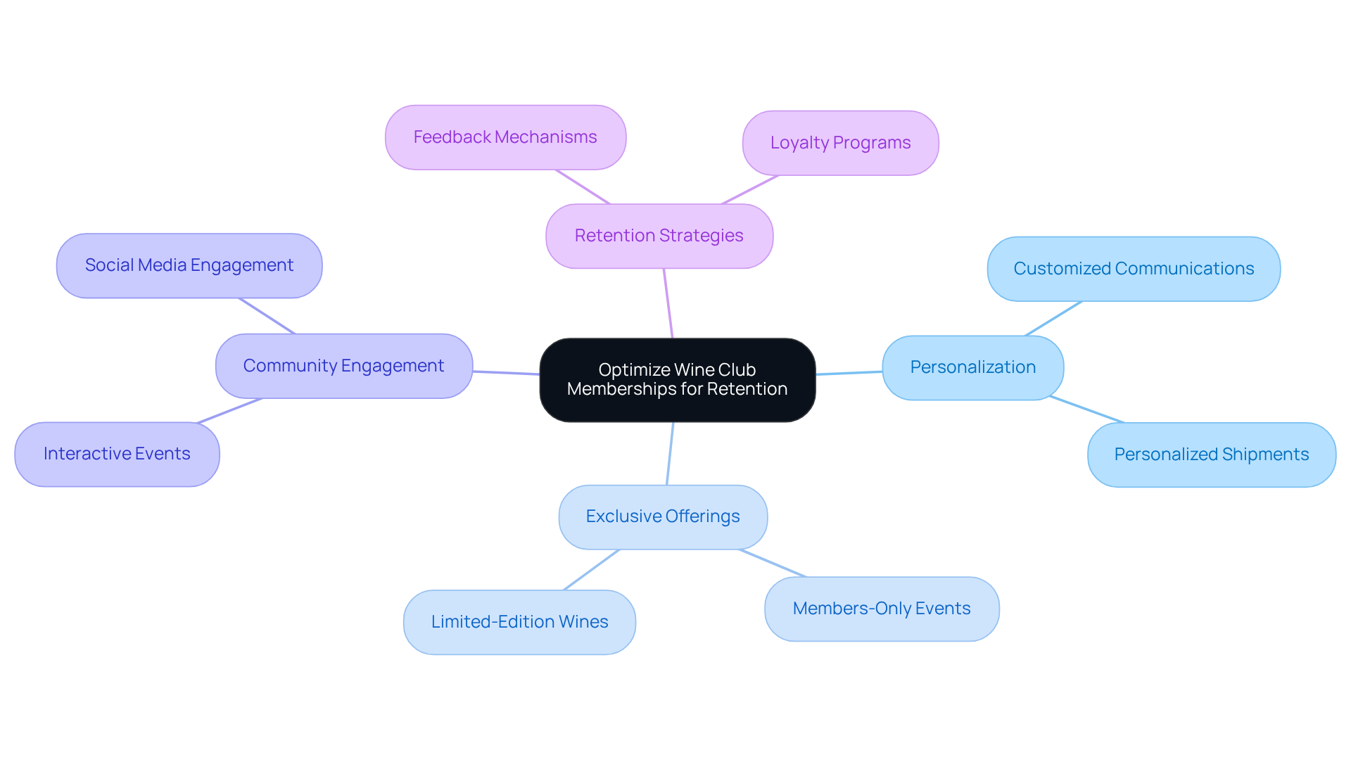The central node represents the main goal, and the branches illustrate various strategies. Each sub-branch provides specific tactics or benefits, helping you understand how to enhance member retention.