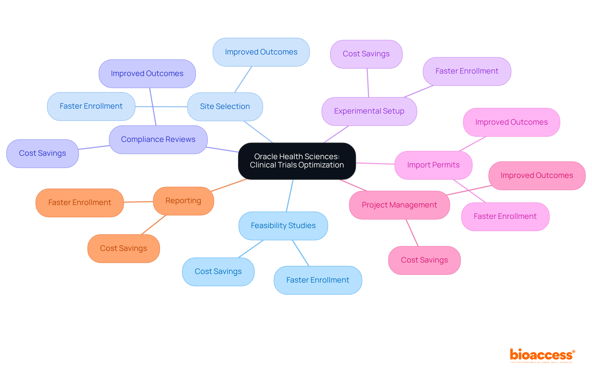 The central node represents the main topic, while branches show key features and their benefits. Each feature has been designed to optimize clinical trials, and the connections highlight how these elements support faster and more cost-effective processes.