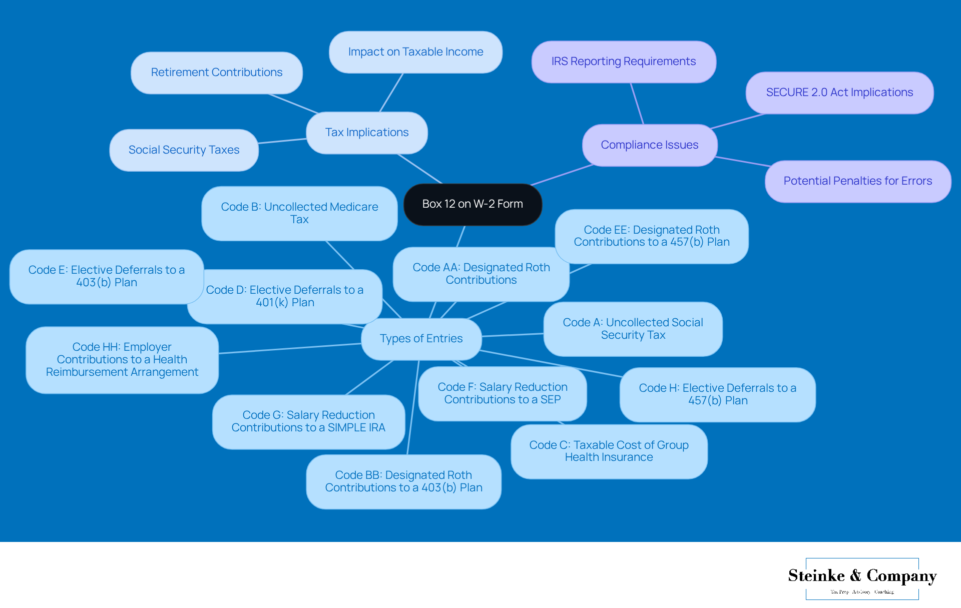Start at the center with Box 12. Each branch represents a key area: types of entries (codes A to HH), tax impacts, and compliance considerations. Follow the branches to see how they connect to the overall importance of accurate reporting. Start at the center with Box 12. Each branch represents a key area: types of entries (codes A to HH), tax impacts, and compliance considerations. Follow the branches to see how they connect to the overall importance of accurate reporting.
