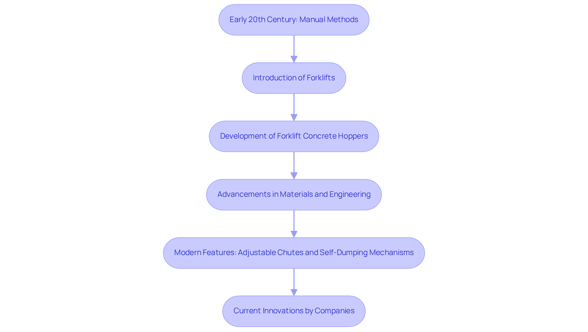 Follow the arrows to see how forklift concrete hoppers have evolved over the years, from manual methods to modern innovations that enhance efficiency and safety in construction.