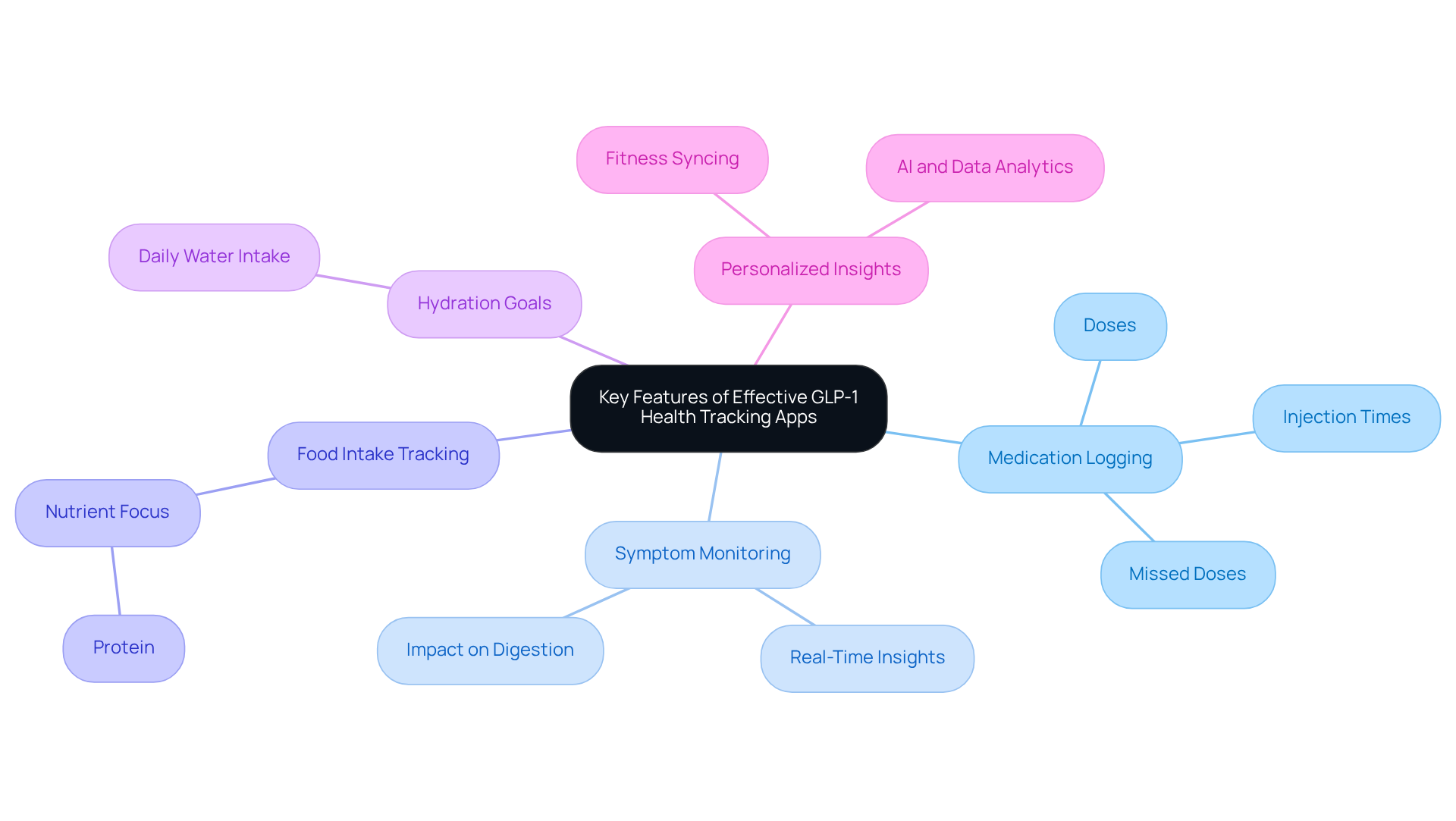 This mindmap starts with the main topic in the center and branches out to show different features of the app. Each branch represents a key feature, and the sub-branches provide more details about what each feature includes. This layout helps you see how everything connects and supports your health journey.