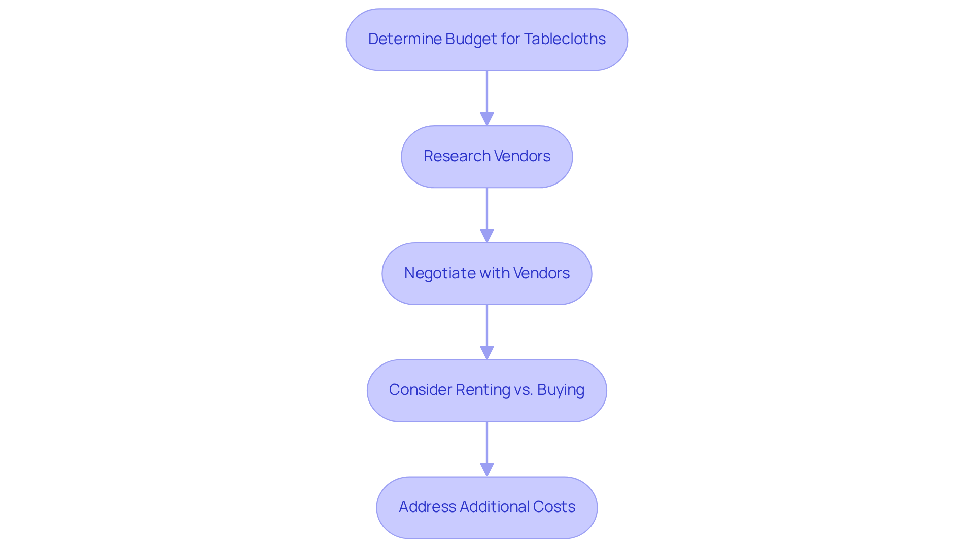 Follow the arrows to see the steps in managing your budget and working with vendors. Each box represents a key action to take, ensuring you stay on track for successful event planning.