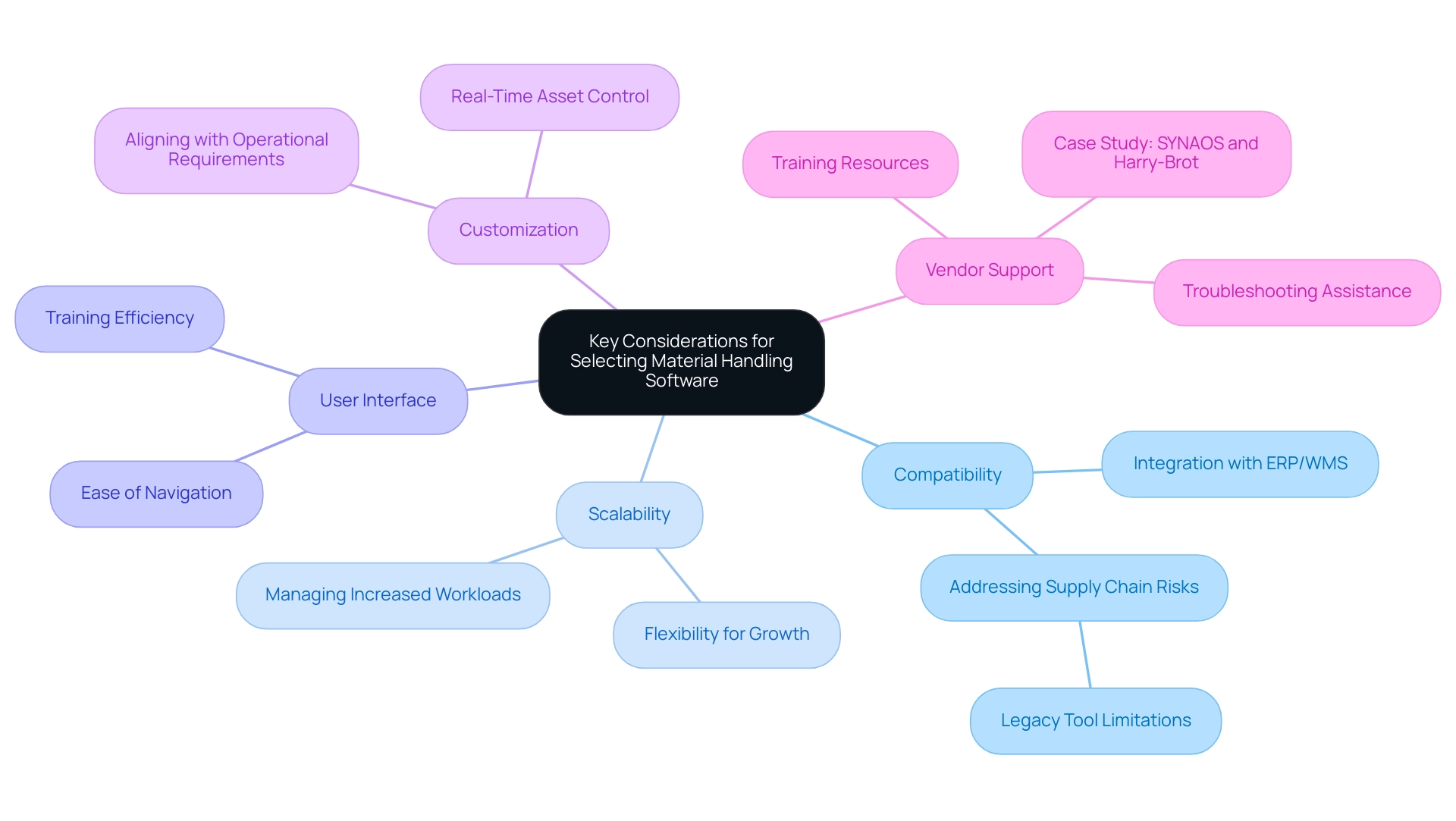 Each branch represents a key factor in selecting software, with sub-branches detailing specific considerations related to that factor.