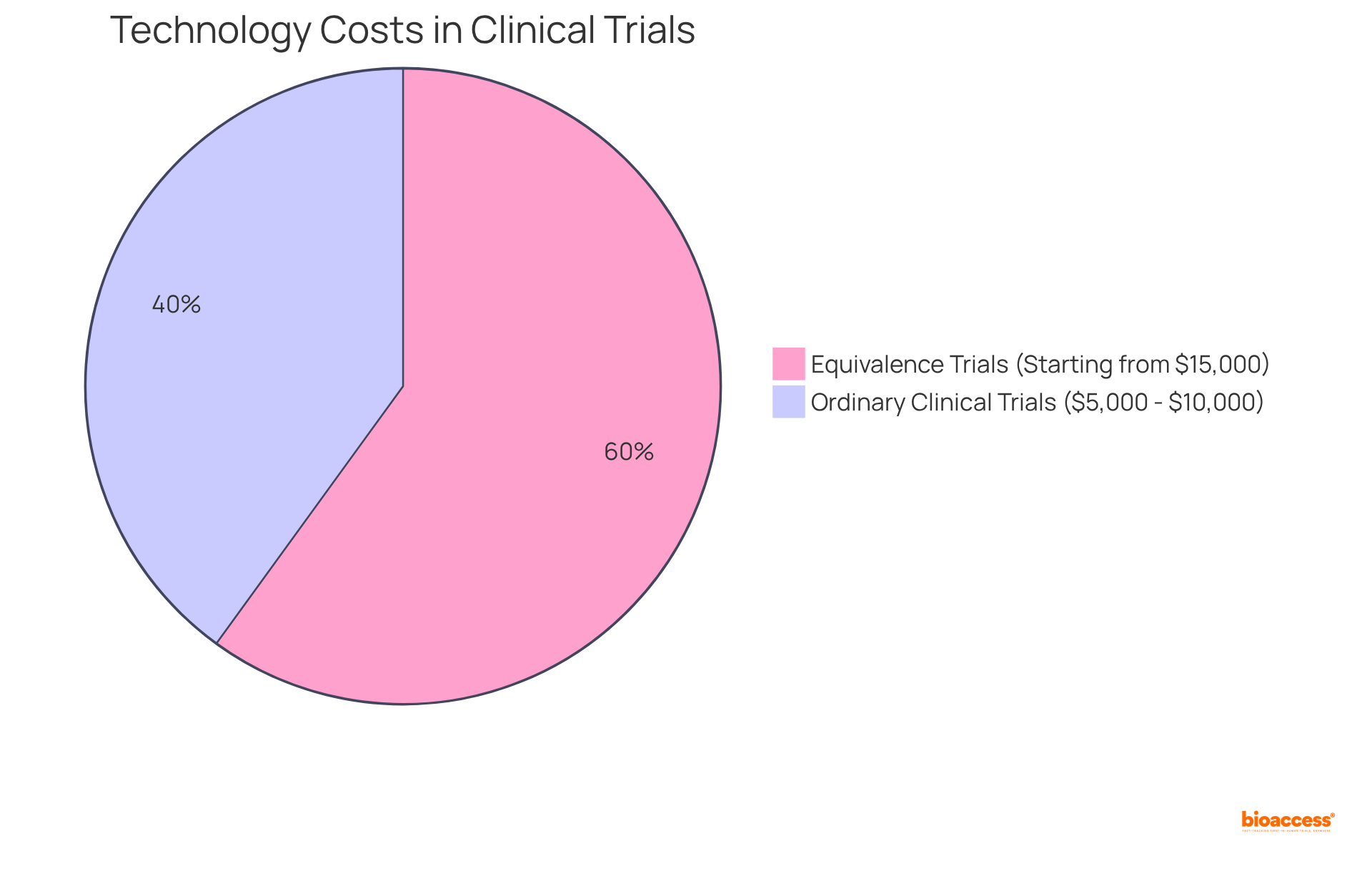 The blue slice shows the average costs for ordinary clinical trials, while the orange slice represents the higher costs for equivalence trials. The size of each slice indicates how much each type contributes to the total technology expenses.