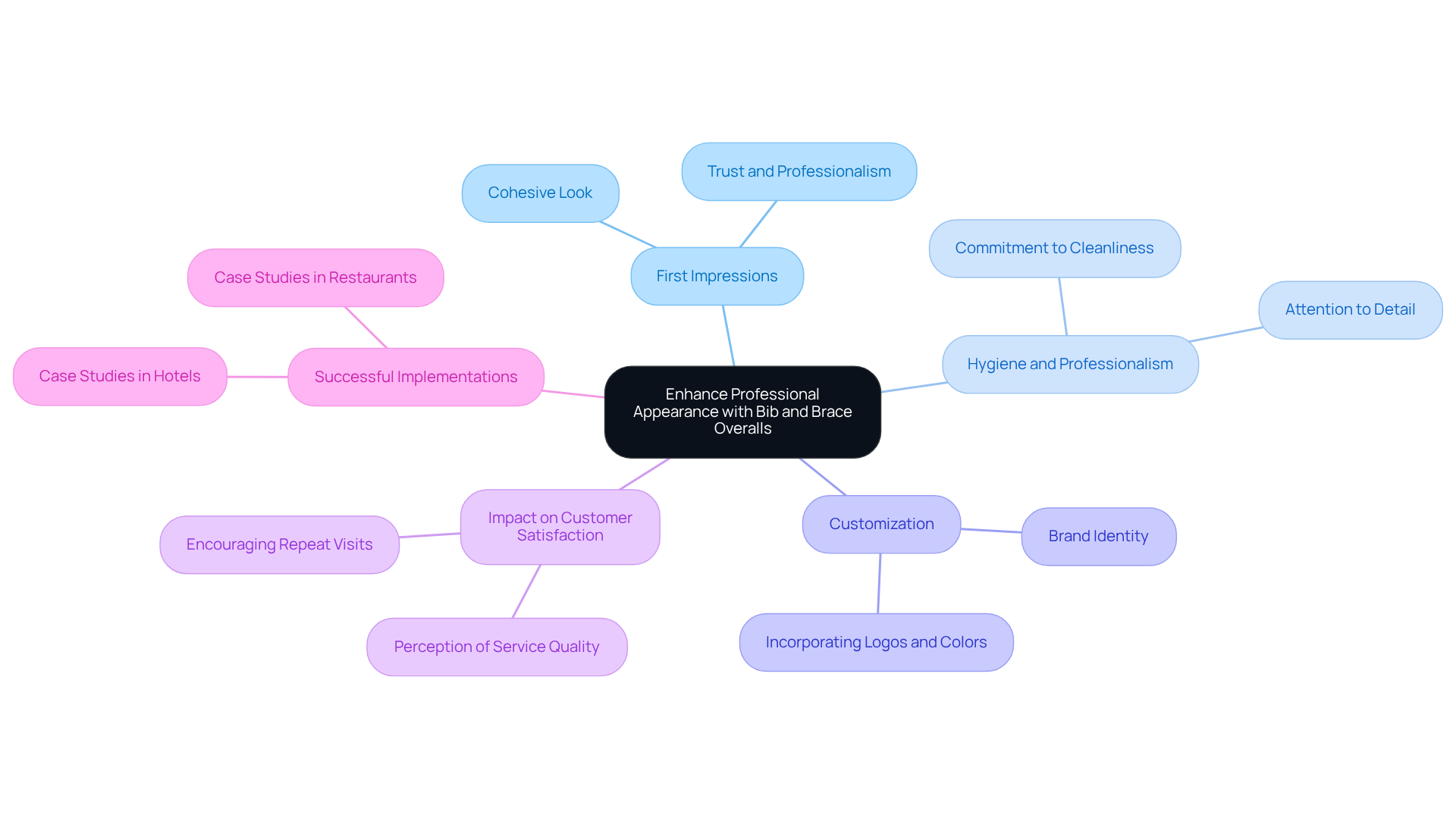 The central node represents the main topic, while the branches show different benefits and aspects of using bib and brace overalls. Each color-coded branch helps you easily identify related points. The central node represents the main topic, while the branches show different benefits and aspects of using bib and brace overalls. Each color-coded branch helps you easily identify related points.