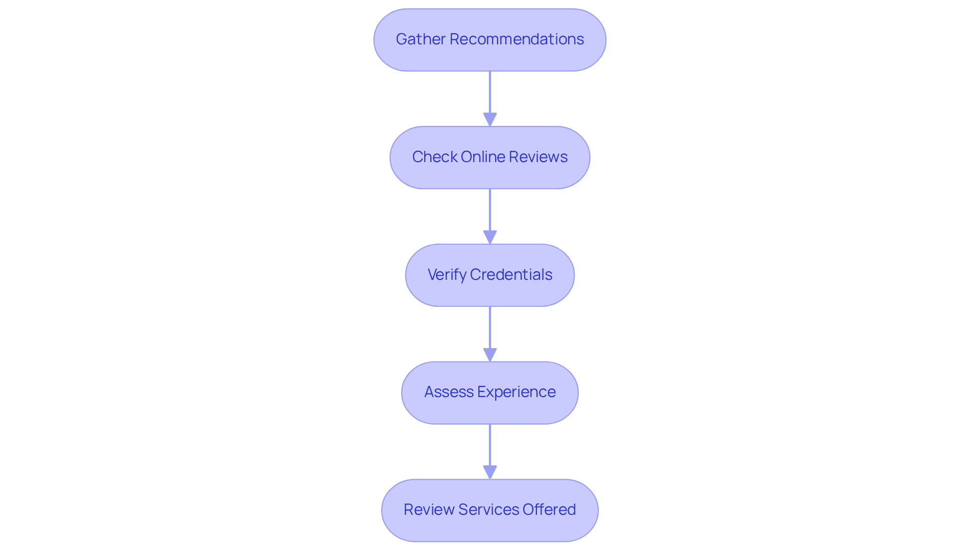 Each box represents a crucial step in the evaluation process. Follow the arrows to see how to move from one step to the next, ensuring a thorough assessment of potential candidates.