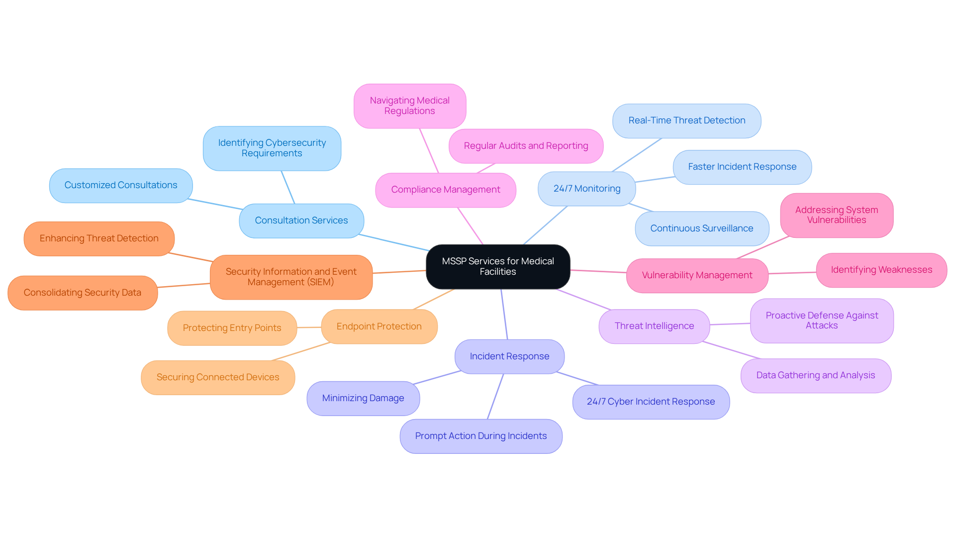 The central node represents the overall services provided by MSSPs. Each branch shows a specific service, and the sub-branches highlight key aspects of that service. This layout helps you see how each service contributes to the overall cybersecurity strategy for medical facilities. The central node represents the overall services provided by MSSPs. Each branch shows a specific service, and the sub-branches highlight key aspects of that service. This layout helps you see how each service contributes to the overall cybersecurity strategy for medical facilities.