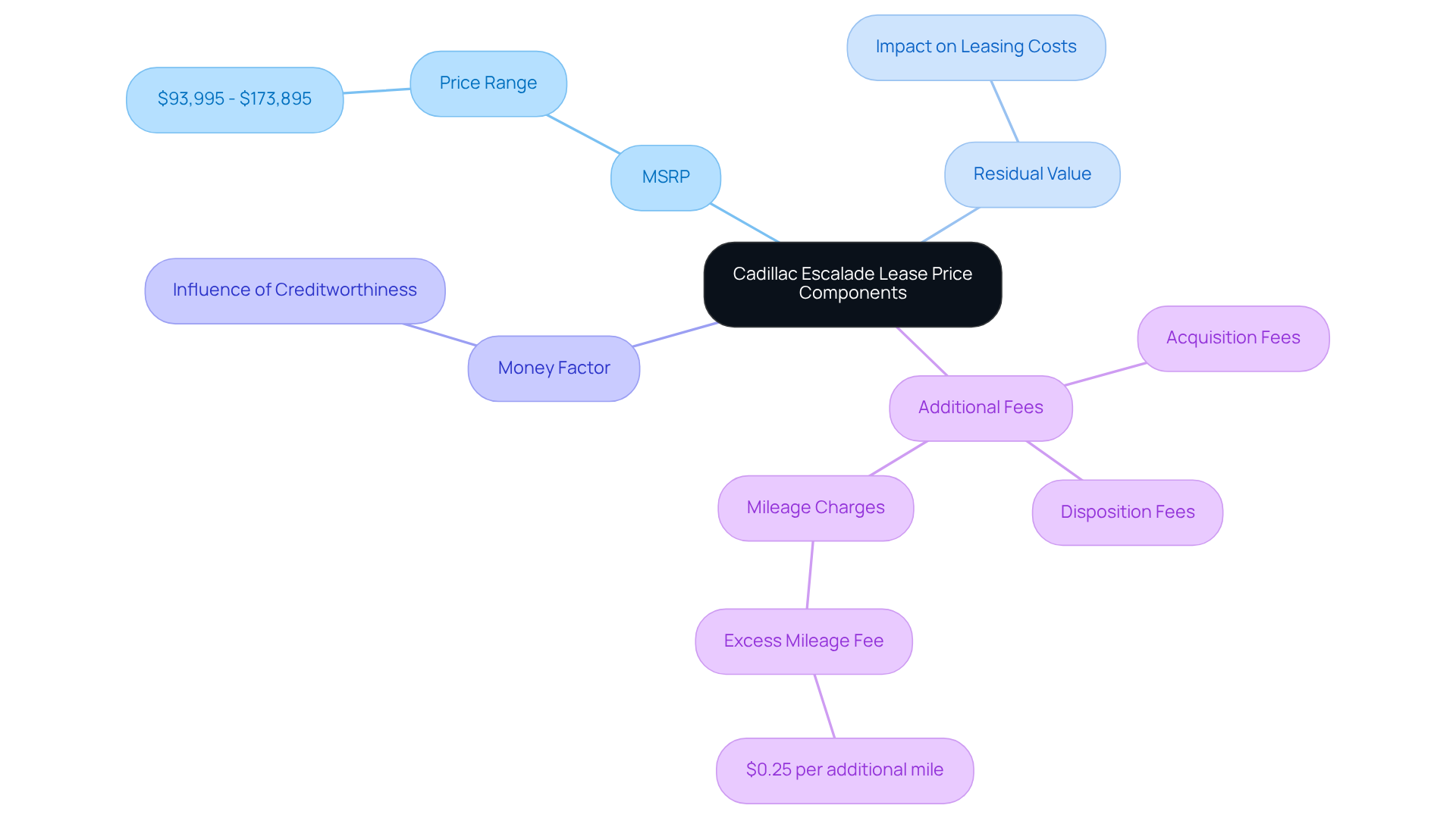 This mindmap shows the different factors that affect the lease price of the Cadillac Escalade. Start at the center with the main topic, then follow the branches to see how each component, like MSRP and fees, plays a role in determining the total cost. This mindmap shows the different factors that affect the lease price of the Cadillac Escalade. Start at the center with the main topic, then follow the branches to see how each component, like MSRP and fees, plays a role in determining the total cost.