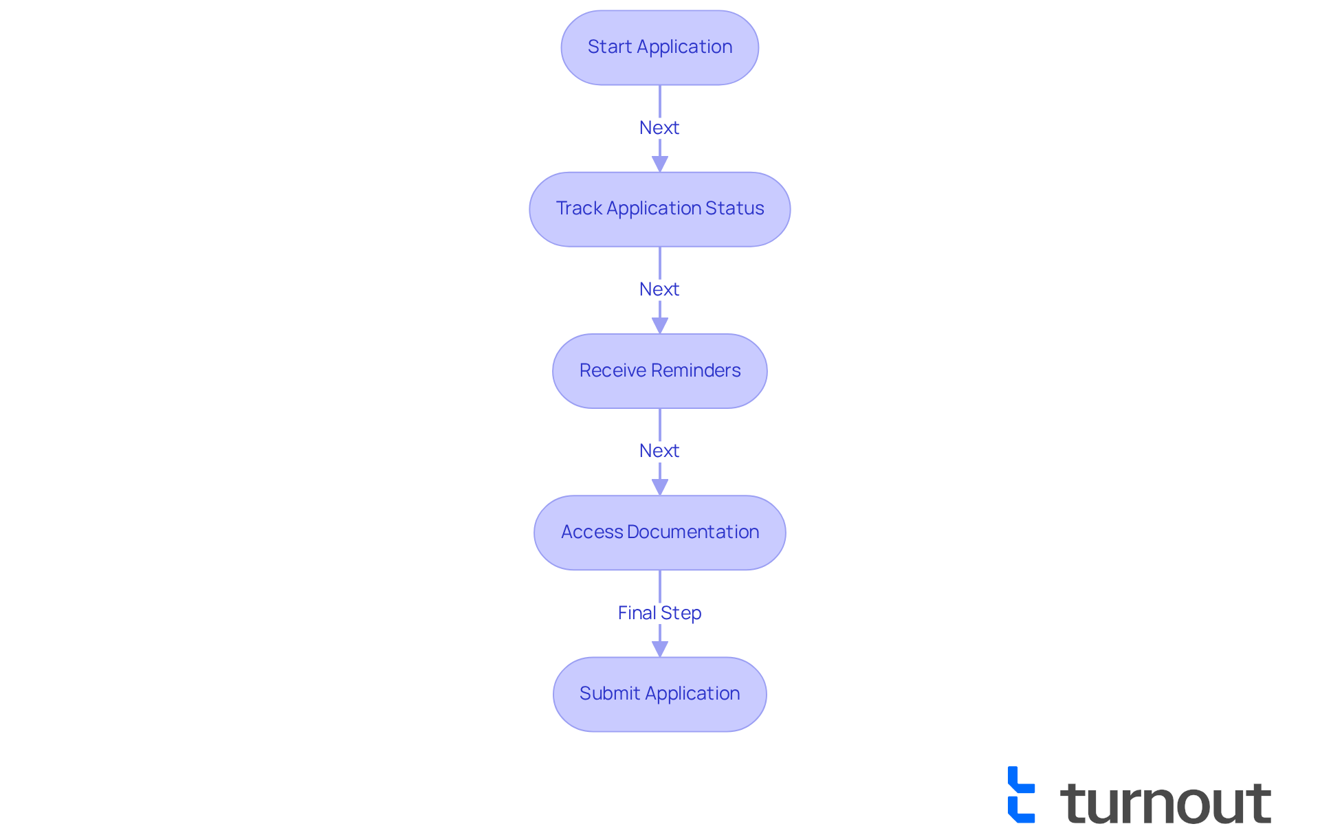 Each box represents a step in using the app for the claims process. Follow the arrows to see how you can move from starting your application to successfully submitting it, with helpful features along the way.