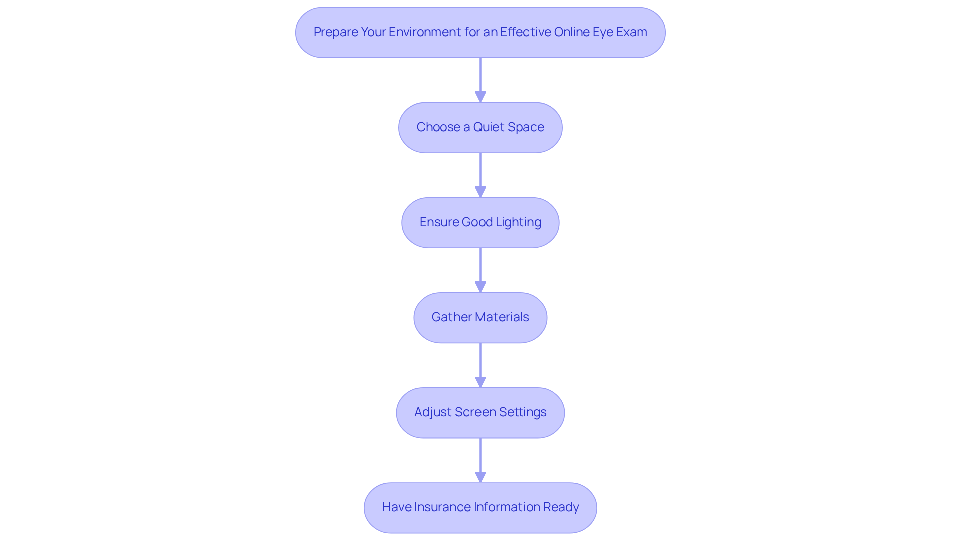 Follow the arrows from the top to the bottom to see each step you need to take before your online eye exam. Each box represents an important action to ensure you're ready for the best possible experience.