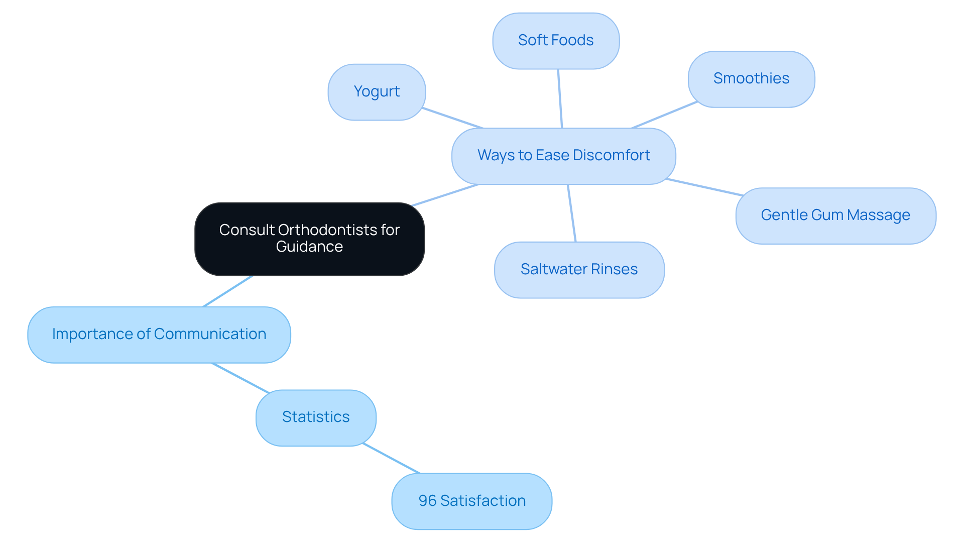 This mindmap shows how talking to your orthodontist can help with discomfort during treatment. The central idea is supported by the importance of communication and practical ways to ease discomfort, making it clear how everything connects.
