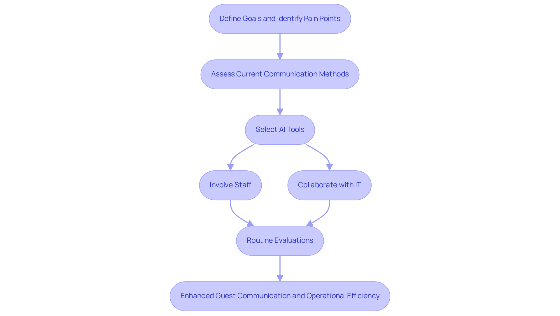 Each box represents a crucial step in the AI implementation journey. Follow the arrows to see how each step leads to the next, ultimately enhancing guest communication and operational efficiency.
