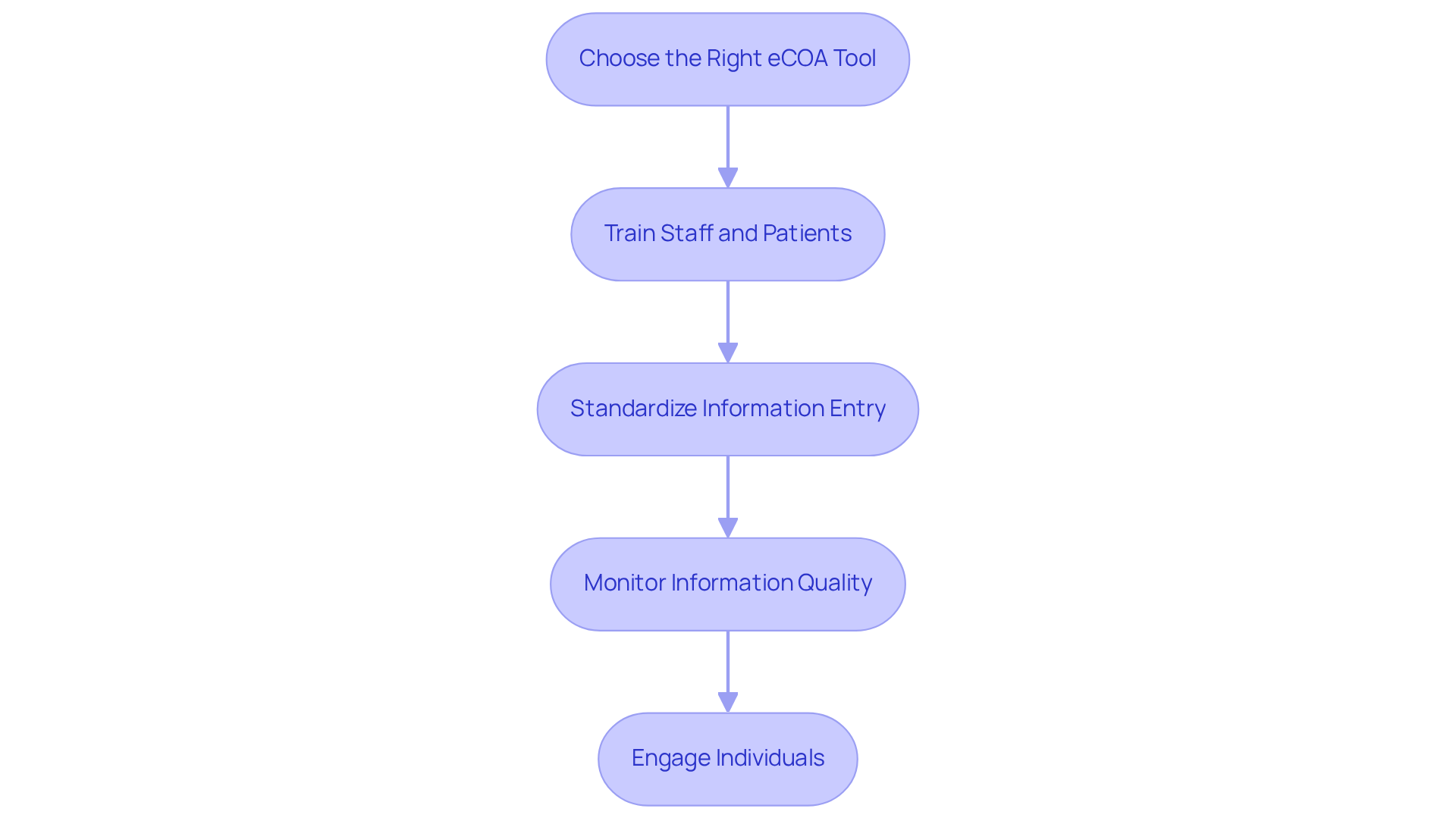 Each box represents a crucial step in the process of implementing eCOA strategies. Follow the arrows to see how each step leads to the next, ensuring a comprehensive approach to effective data collection.