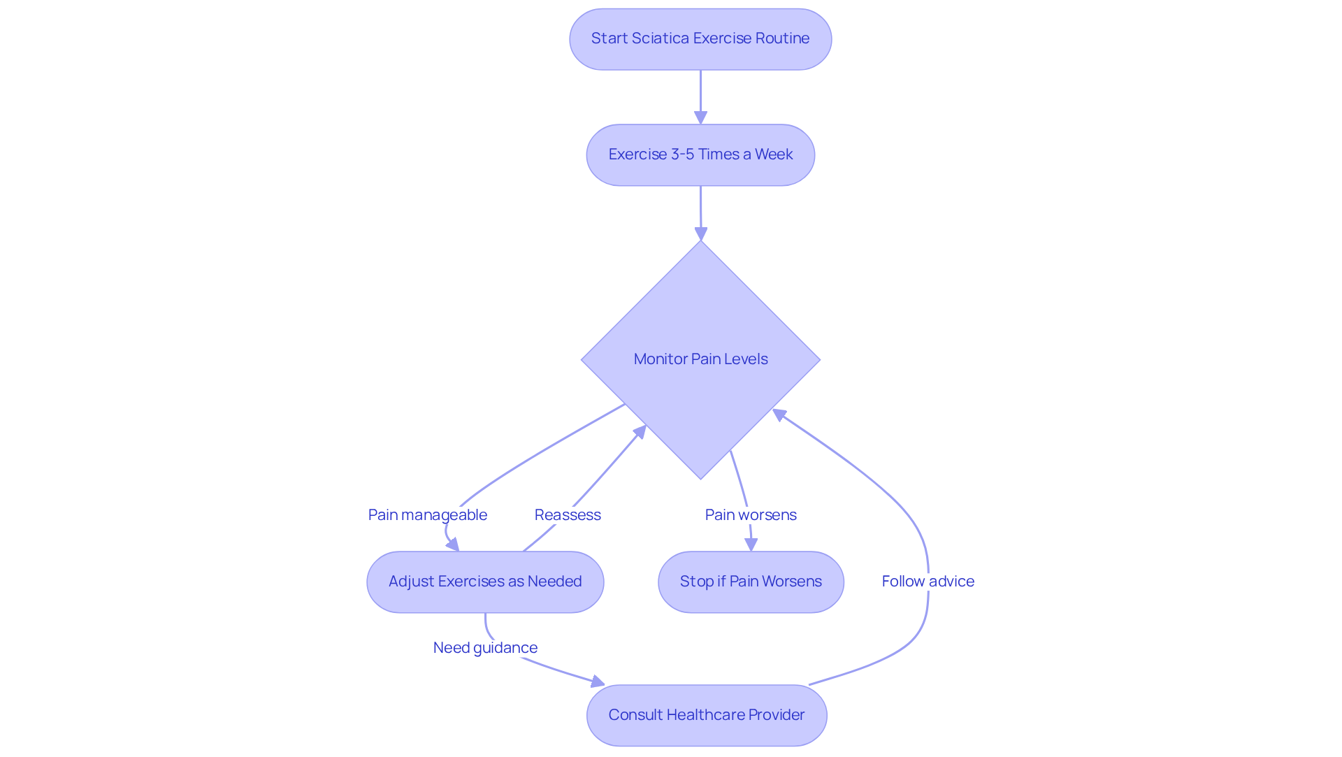 This flowchart guides you through managing your sciatica exercises. Start with the routine, keep an eye on how you feel, adjust as necessary, and always check in with your healthcare provider for personalized advice. This flowchart guides you through managing your sciatica exercises. Start with the routine, keep an eye on how you feel, adjust as necessary, and always check in with your healthcare provider for personalized advice.