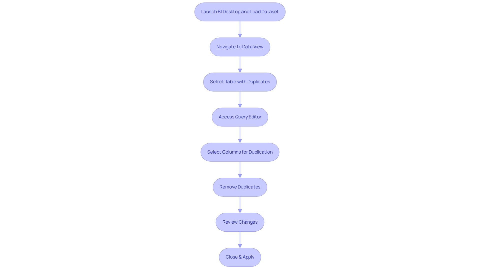 Each box represents a specific step in the process, with arrows indicating the sequential flow from start to finish.