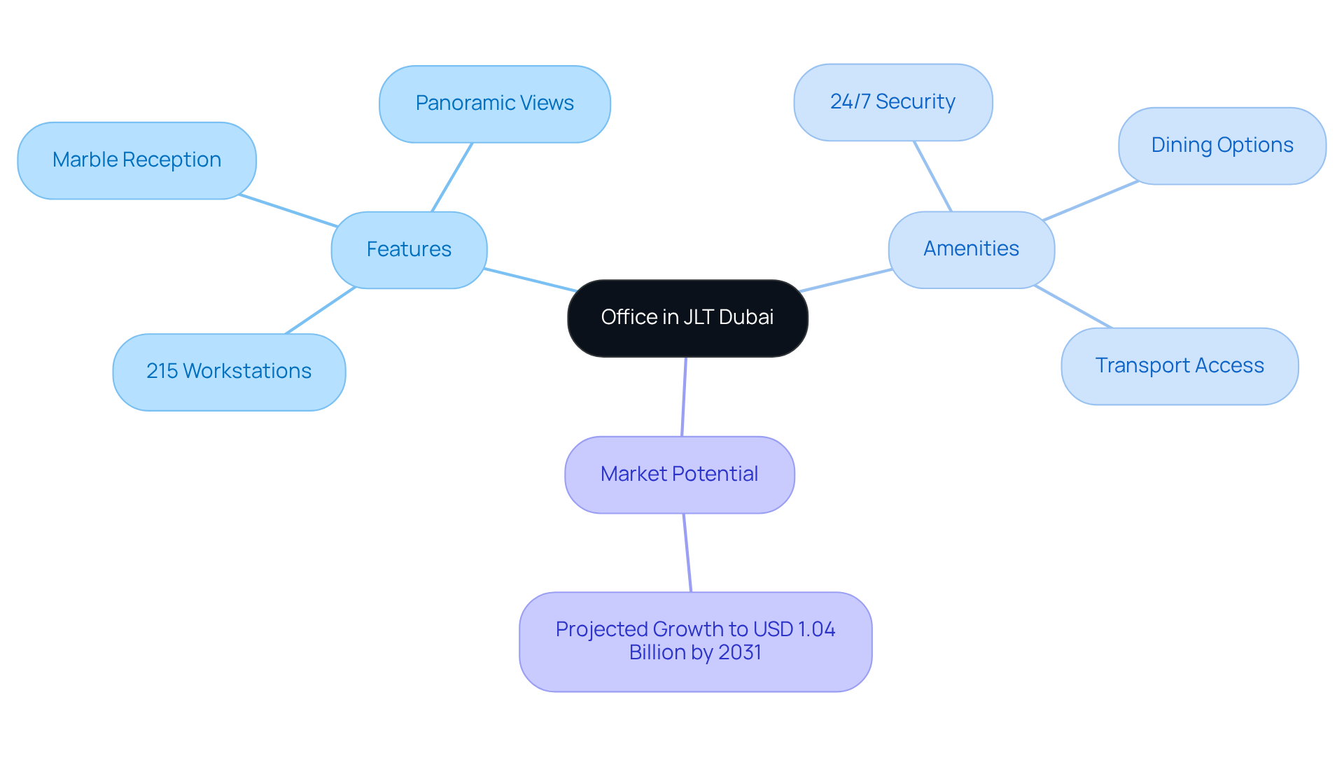 Start at the center with the coworking space, then explore the branches to see its features, amenities, and market potential. Each branch highlights important aspects that make this office an attractive choice for businesses.