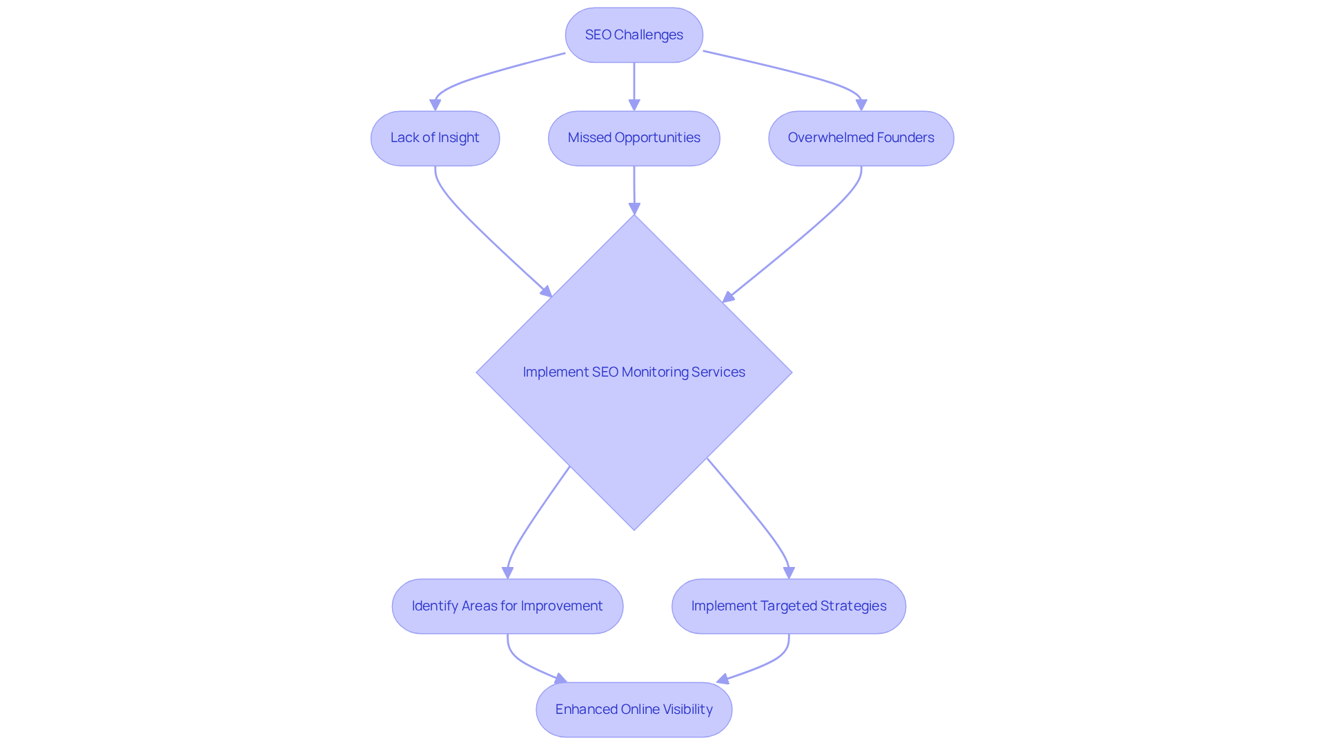 This flowchart illustrates the journey from SEO challenges to enhanced visibility. Each box represents a step, showing how addressing issues leads to better outcomes. Follow the arrows to see how each part connects.