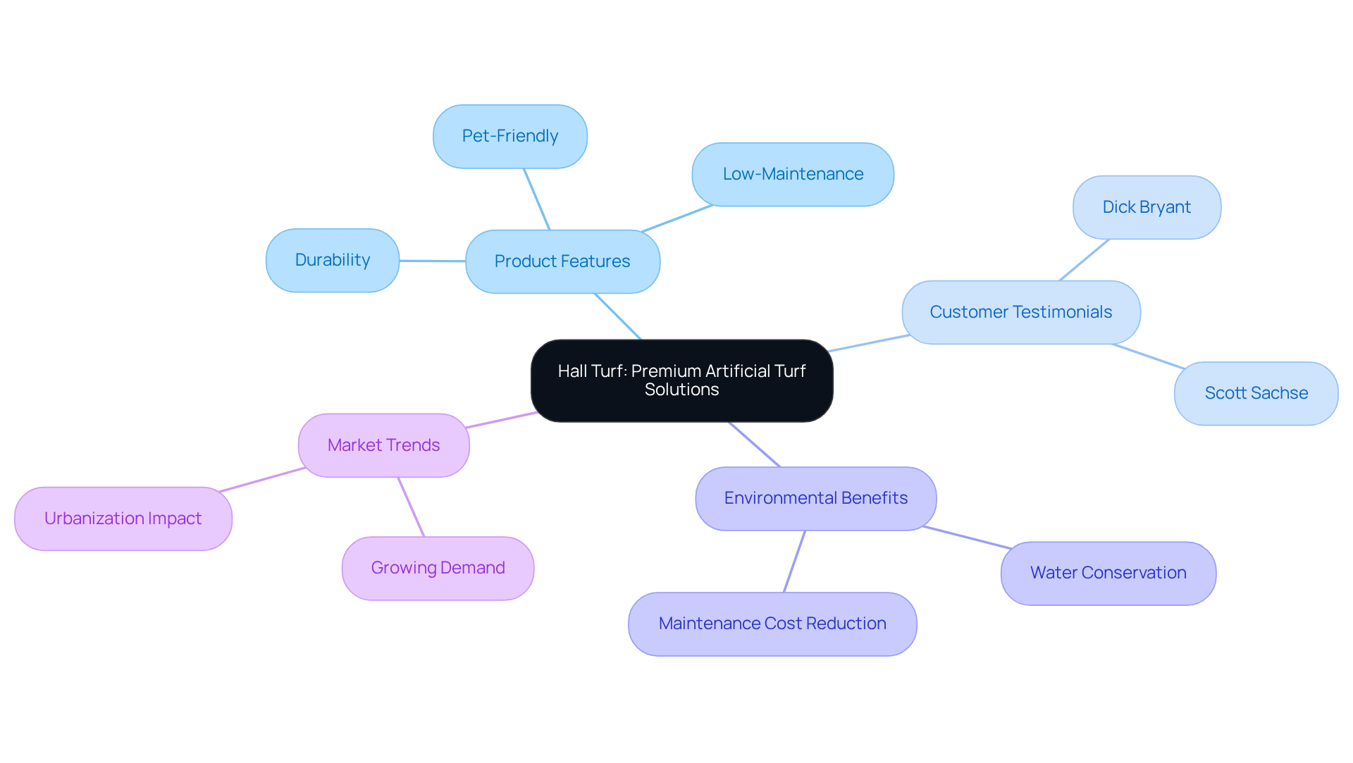 This mindmap illustrates the various aspects of Hall Turf's artificial turf solutions. Start at the center with Hall Turf, then explore the branches to see product features, customer feedback, environmental impacts, and market trends. Each branch represents a key theme, helping you understand how they all connect to enhance urban outdoor spaces.