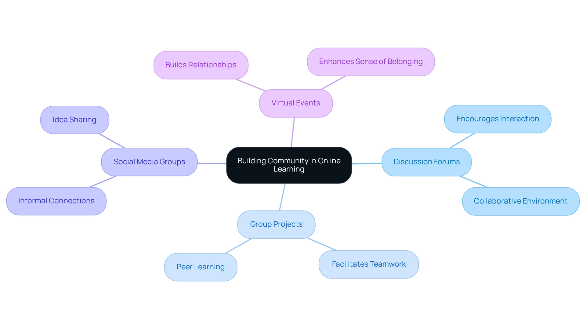The central node represents the main theme of building community, with branches detailing specific engagement strategies in online learning. The central node represents the main theme of building community, with branches detailing specific engagement strategies in online learning.