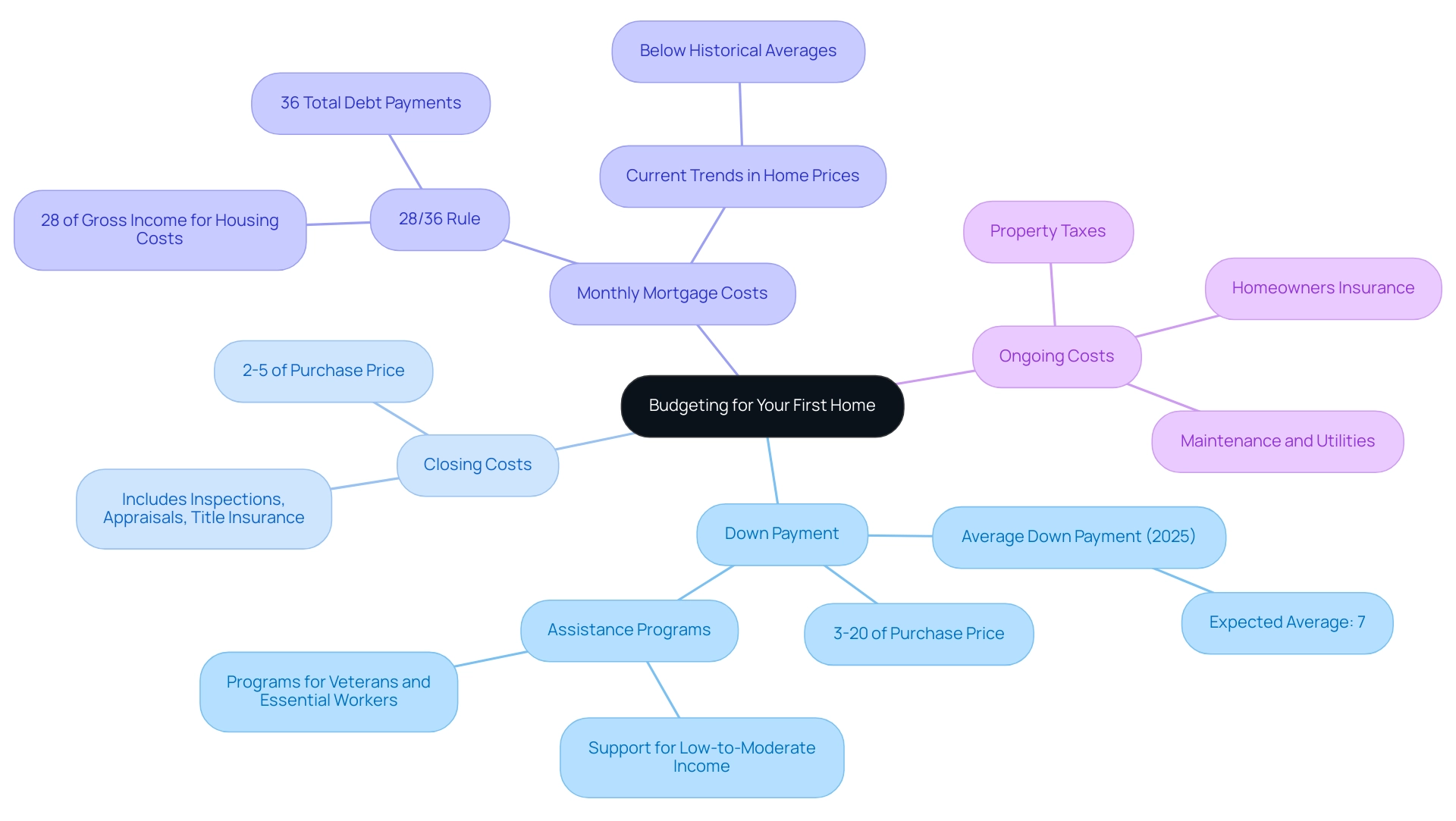 The central node represents the overall budgeting process, with branches showing the main financial aspects and their respective details.