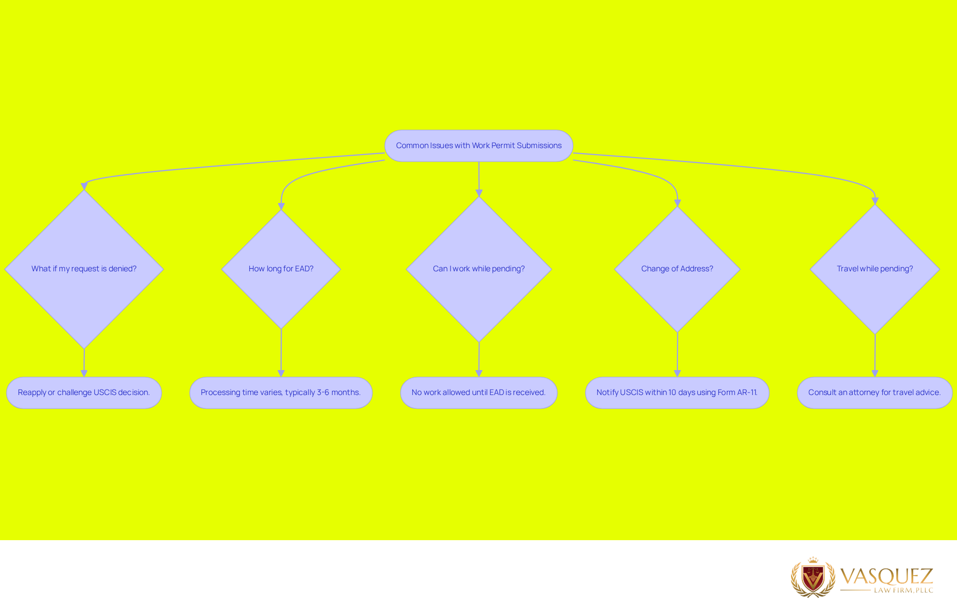 Each box represents a common question about work permit submissions. Follow the arrows to find answers to your concerns. The central node is the starting point for understanding the issues, and each branch leads to specific questions that many clients have.