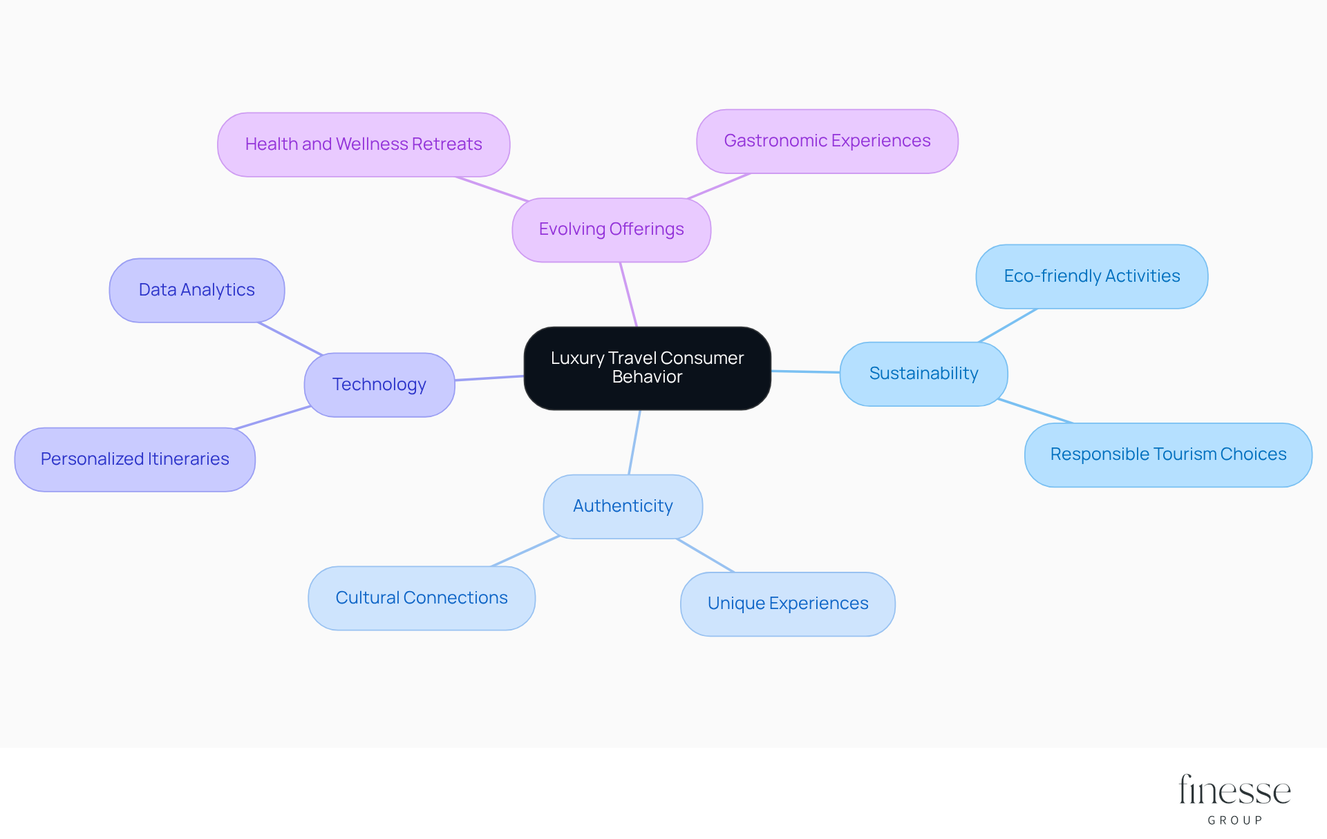 This mindmap shows the key trends affecting luxury travel consumers. Each branch represents a trend, and the sub-branches illustrate specific behaviors or responses to those trends. The colors help to distinguish between different areas of focus. This mindmap shows the key trends affecting luxury travel consumers. Each branch represents a trend, and the sub-branches illustrate specific behaviors or responses to those trends. The colors help to distinguish between different areas of focus.