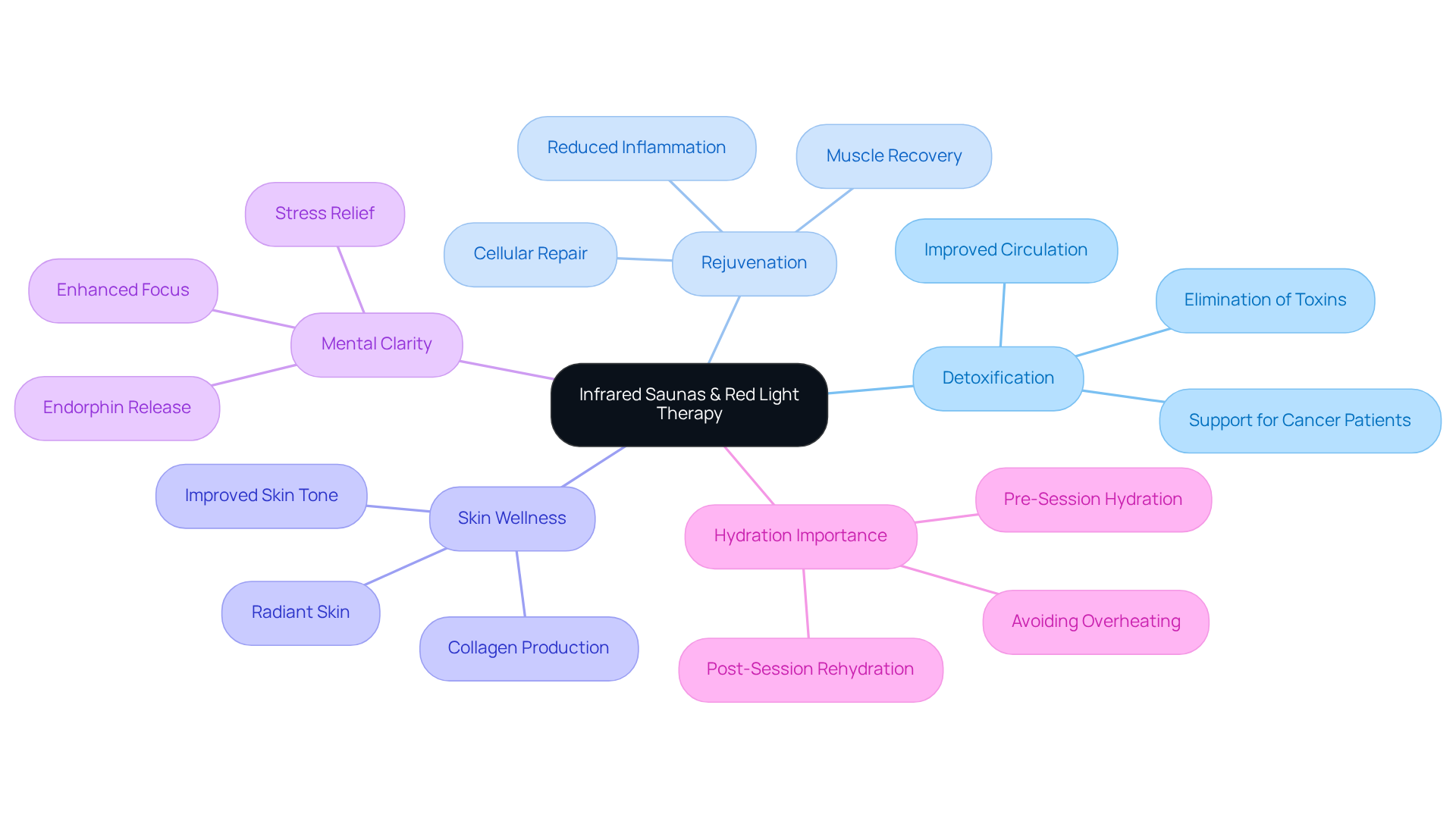 The central node represents the main theme, with branches showing the various benefits and related aspects of the therapies. Each color-coded branch highlights a different category, guiding readers through the interconnected advantages of these wellness treatments. The central node represents the main theme, with branches showing the various benefits and related aspects of the therapies. Each color-coded branch highlights a different category, guiding readers through the interconnected advantages of these wellness treatments.
