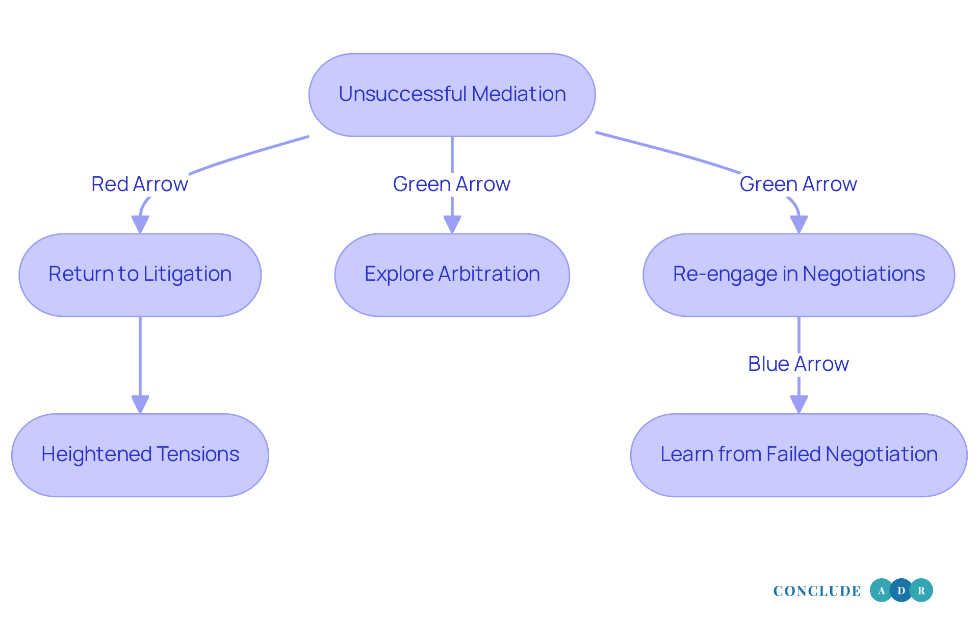 Each step represents a pathway following unsuccessful mediation. Red arrows indicate a return to litigation, while green arrows show alternative options. The blue arrow signifies a learning opportunity that can lead to better future negotiations.