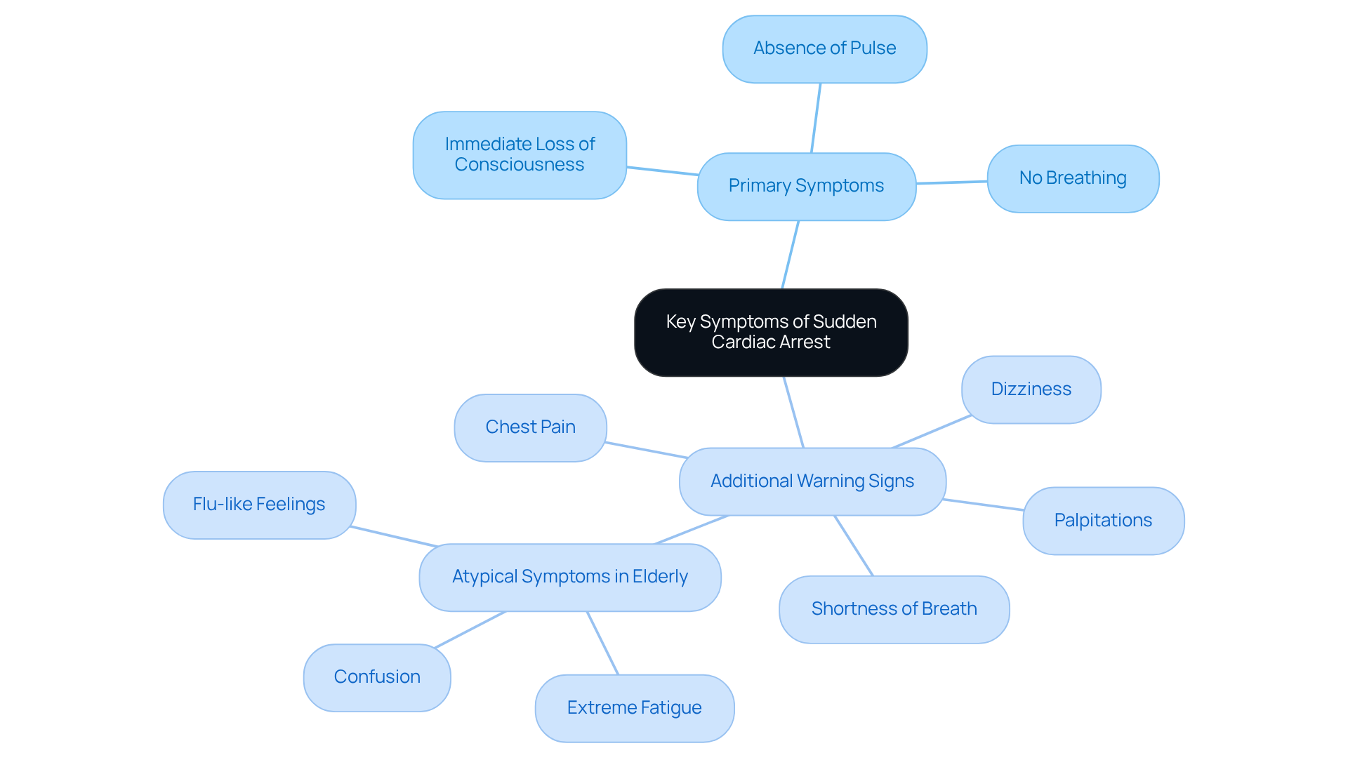 The central node represents the main topic, while the branches show the primary symptoms and additional warning signs. Each color-coded branch helps you quickly identify the type of symptoms related to sudden cardiac arrest.