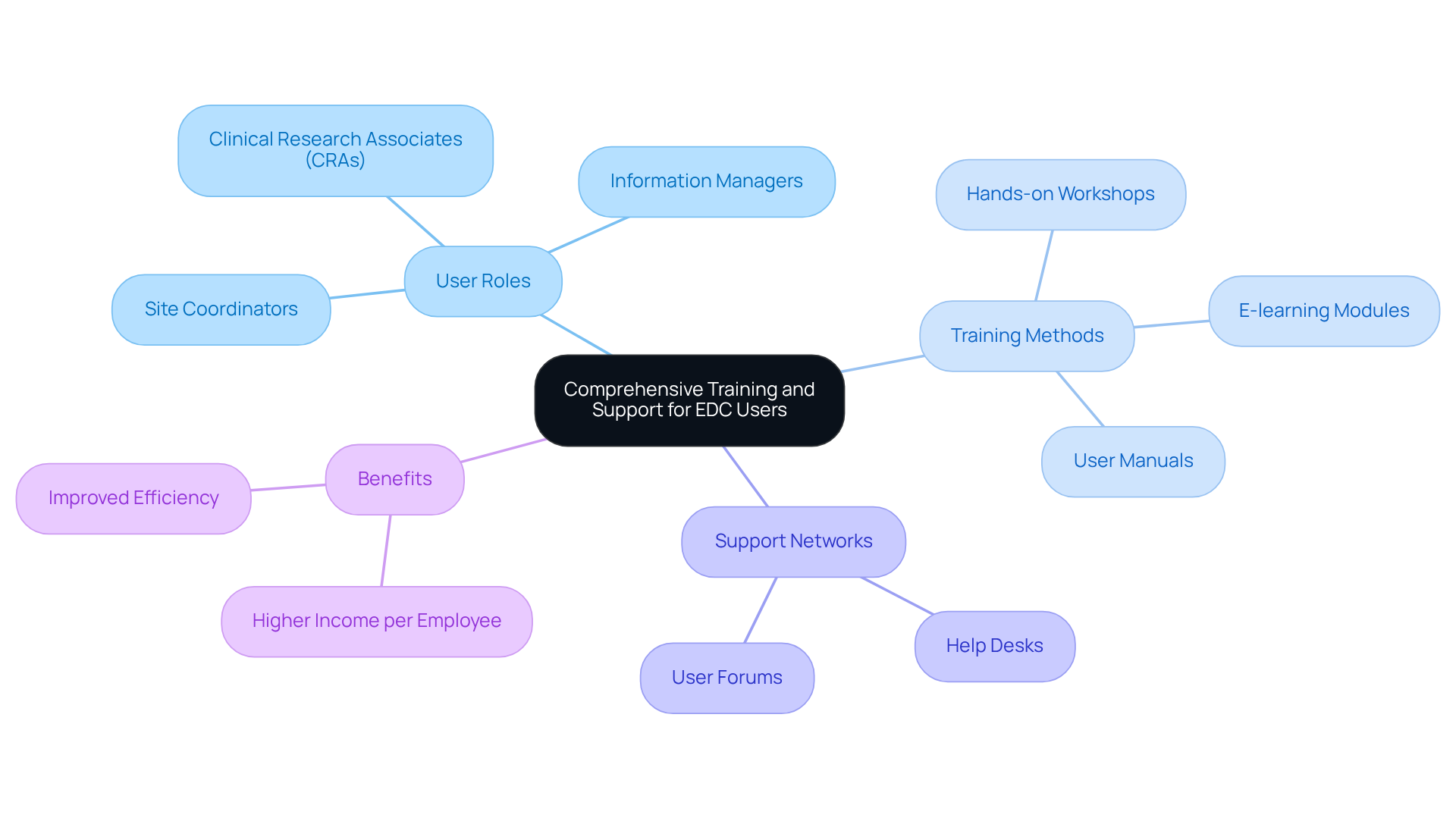 This mindmap illustrates the comprehensive training and support framework for EDC users. Start at the center with the main theme, then explore the different user roles, training methods, support systems, and the benefits of effective training. Each branch represents a key aspect of the training strategy, helping you see how they connect and contribute to successful EDC implementation. This mindmap illustrates the comprehensive training and support framework for EDC users. Start at the center with the main theme, then explore the different user roles, training methods, support systems, and the benefits of effective training. Each branch represents a key aspect of the training strategy, helping you see how they connect and contribute to successful EDC implementation.