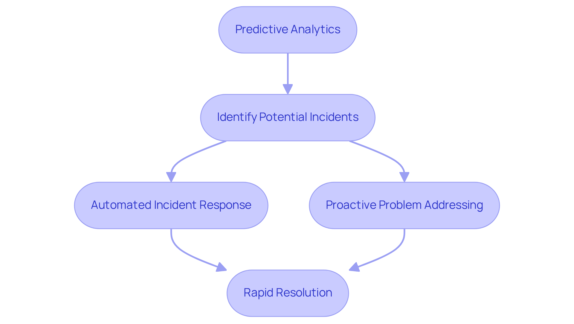 This flowchart outlines how ServiceNow uses AI to manage incidents. Each step shows how the process flows from predicting issues to resolving them quickly. This flowchart outlines how ServiceNow uses AI to manage incidents. Each step shows how the process flows from predicting issues to resolving them quickly.