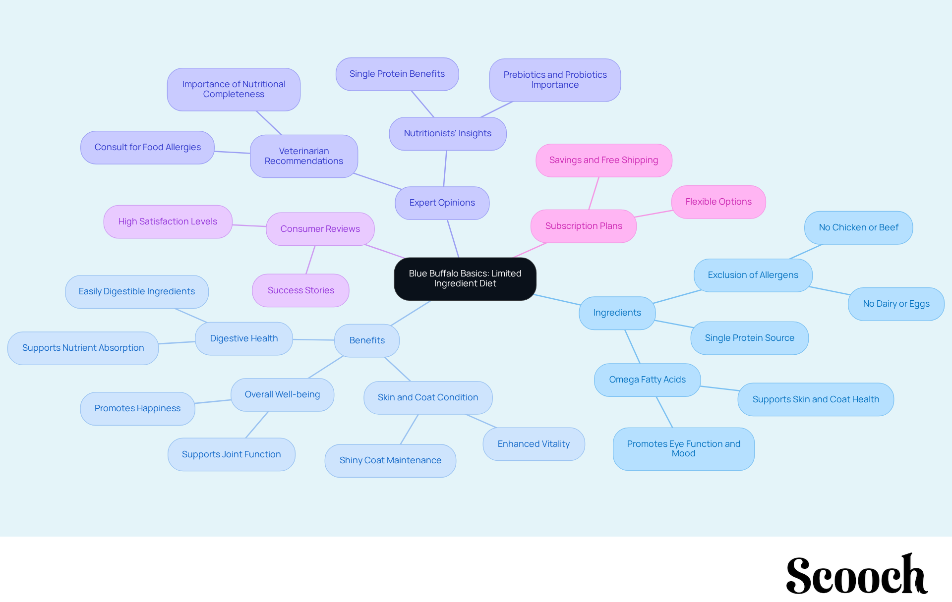 This mindmap shows how Blue Buffalo Basics is structured around its key features and benefits. Each branch represents an important aspect of the diet, helping you understand how it supports dogs with sensitive stomachs. Follow the branches to see how ingredients contribute to your dog's health and happiness! This mindmap shows how Blue Buffalo Basics is structured around its key features and benefits. Each branch represents an important aspect of the diet, helping you understand how it supports dogs with sensitive stomachs. Follow the branches to see how ingredients contribute to your dog's health and happiness!