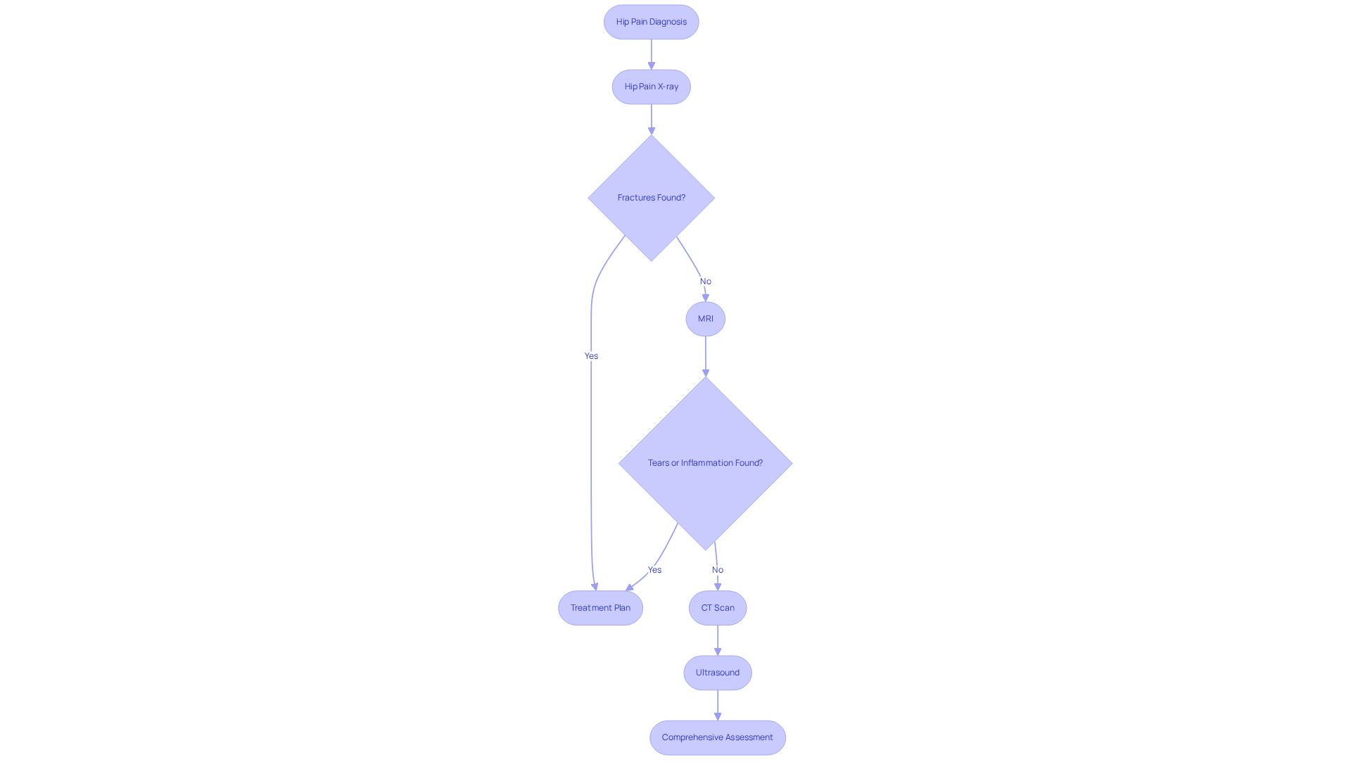 This flowchart shows the steps in diagnosing hip pain. Start with the X-ray, and follow the arrows to see what happens next based on the findings. Each step leads to the next, helping to determine the best course of action.