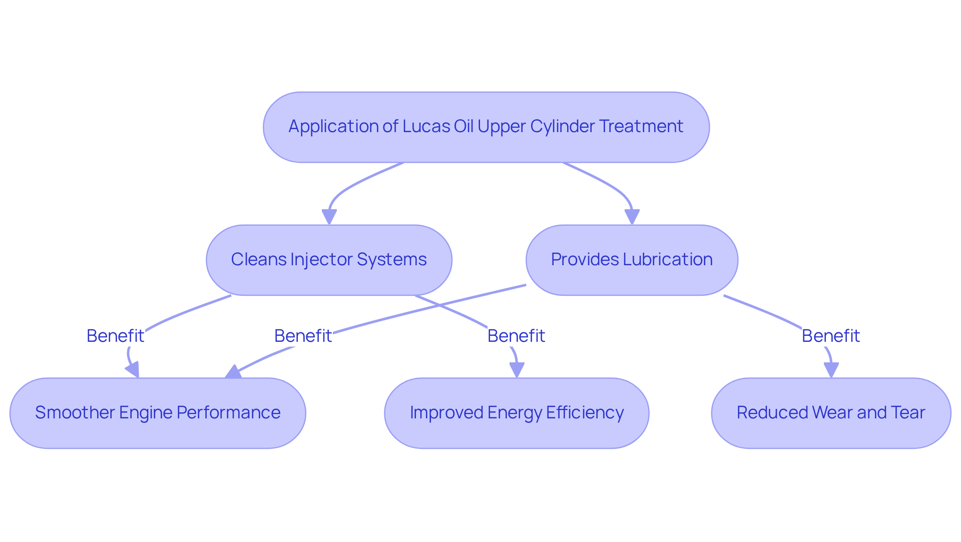 This flowchart shows how using Lucas Oil Upper Cylinder Treatment can improve your engine's performance. Start with the application, then see how it cleans and lubricates, leading to smoother operation and better efficiency. Each step highlights the positive changes you can expect! This flowchart shows how using Lucas Oil Upper Cylinder Treatment can improve your engine's performance. Start with the application, then see how it cleans and lubricates, leading to smoother operation and better efficiency. Each step highlights the positive changes you can expect!