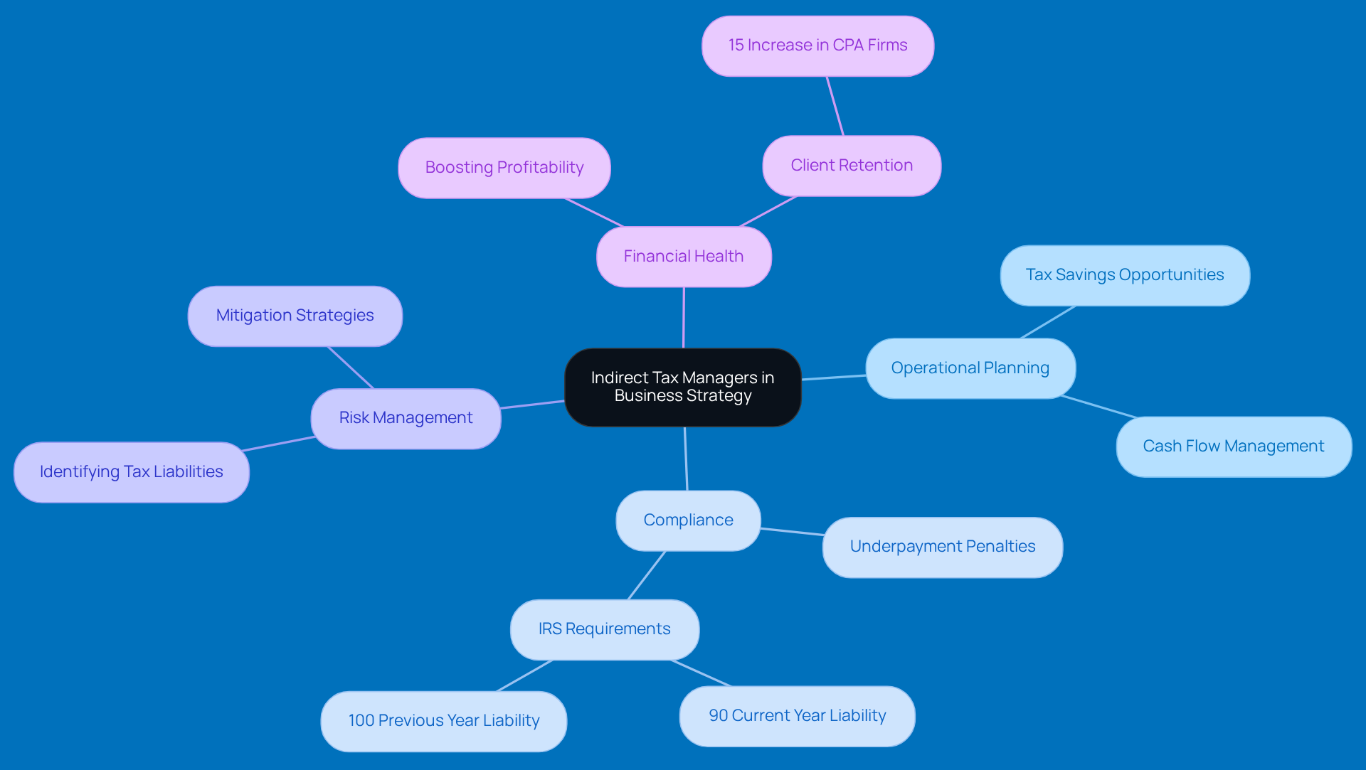 The central node represents the overall importance of indirect tax managers, while the branches show their specific roles and how they contribute to a company's success. Each color-coded branch helps you see the different areas where these professionals make an impact. The central node represents the overall importance of indirect tax managers, while the branches show their specific roles and how they contribute to a company's success. Each color-coded branch helps you see the different areas where these professionals make an impact.
