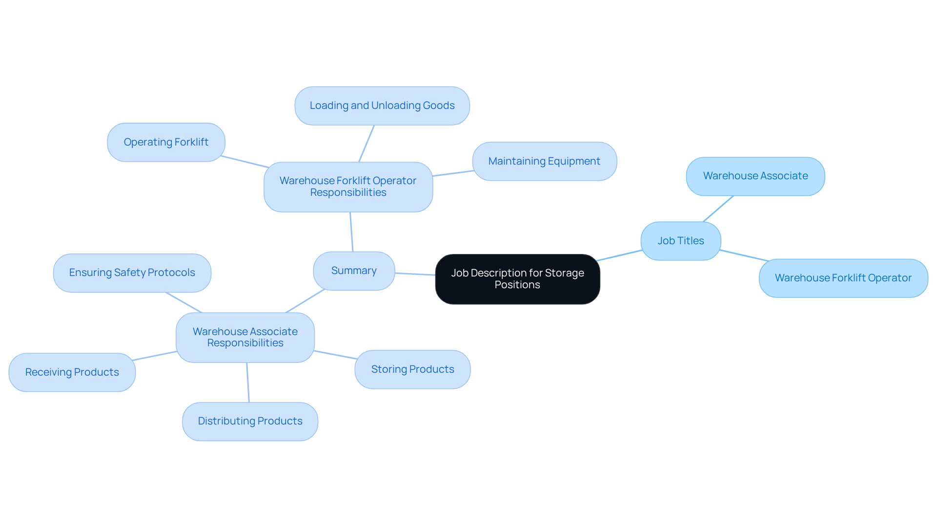 The center represents the overall job description, and the branches illustrate specific job titles and their summaries. This layout helps you see how each title connects to its responsibilities. The center represents the overall job description, and the branches illustrate specific job titles and their summaries. This layout helps you see how each title connects to its responsibilities.
