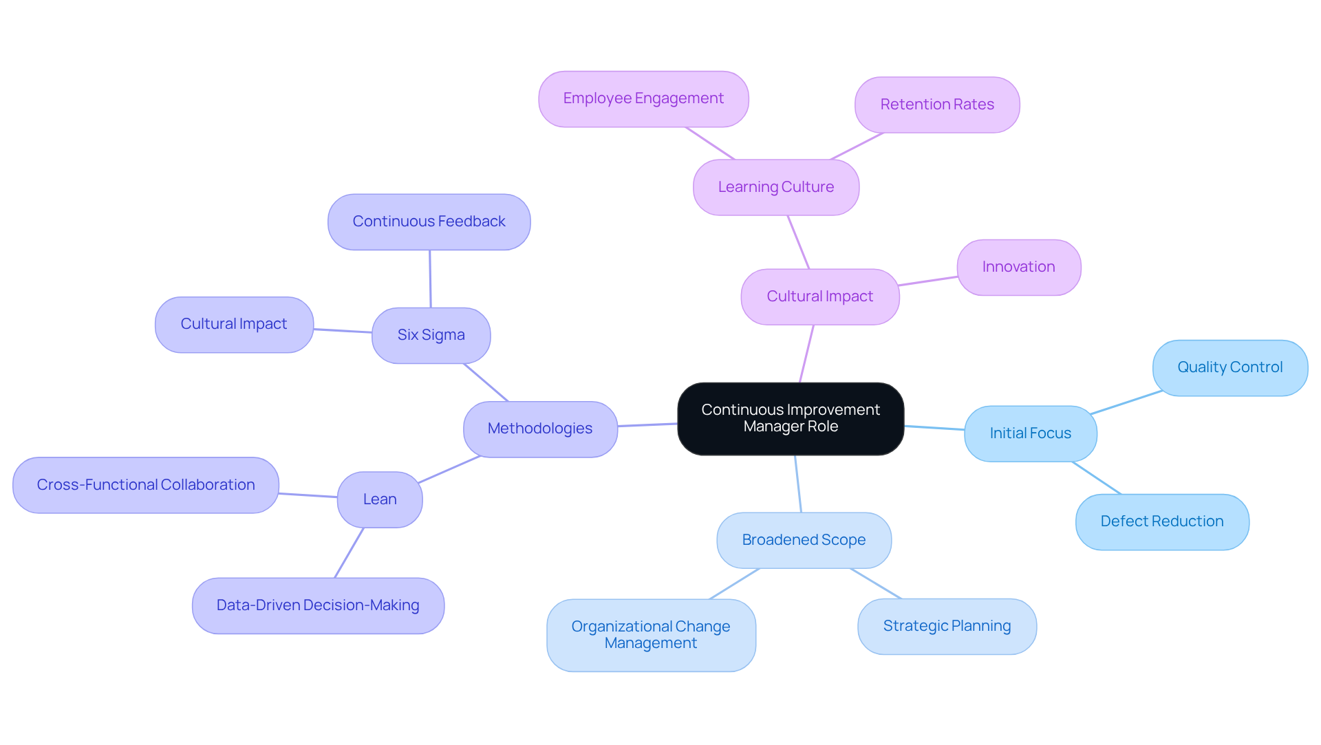 This mindmap starts with the main role at the center, branching out to show how it has evolved over time. Each branch represents a different focus or methodology related to the role, illustrating its importance in modern organizations. This mindmap starts with the main role at the center, branching out to show how it has evolved over time. Each branch represents a different focus or methodology related to the role, illustrating its importance in modern organizations.