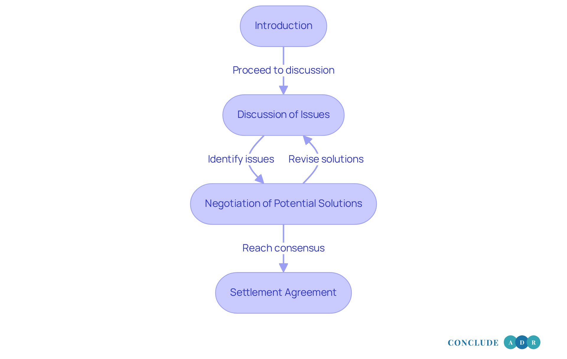 Follow the arrows to see how the mediation process unfolds step-by-step, from introducing the parties to negotiating solutions.