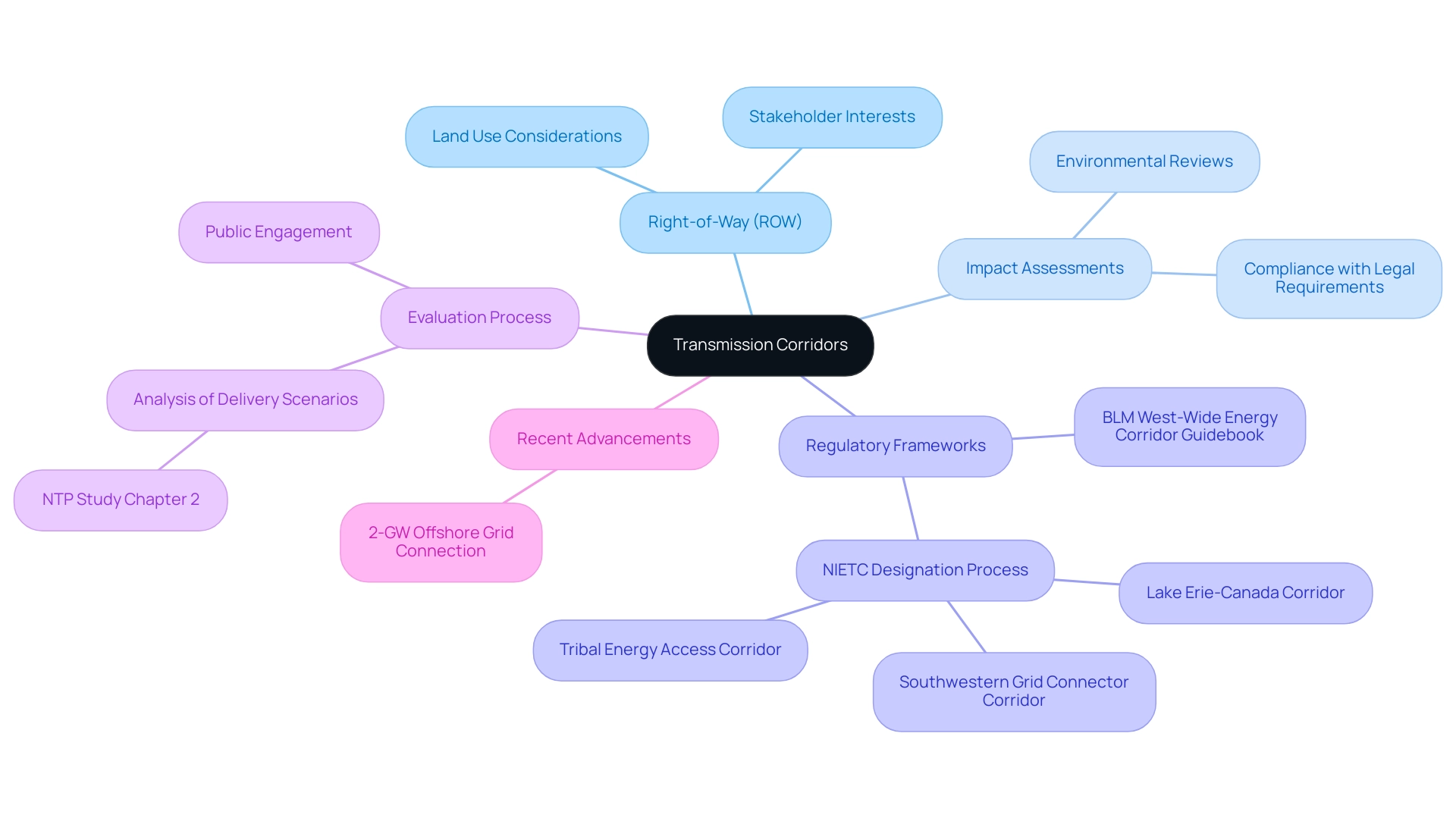 The central node represents the main topic, with branches illustrating key concepts and sub-branches detailing specific elements related to transmission corridor evaluation.