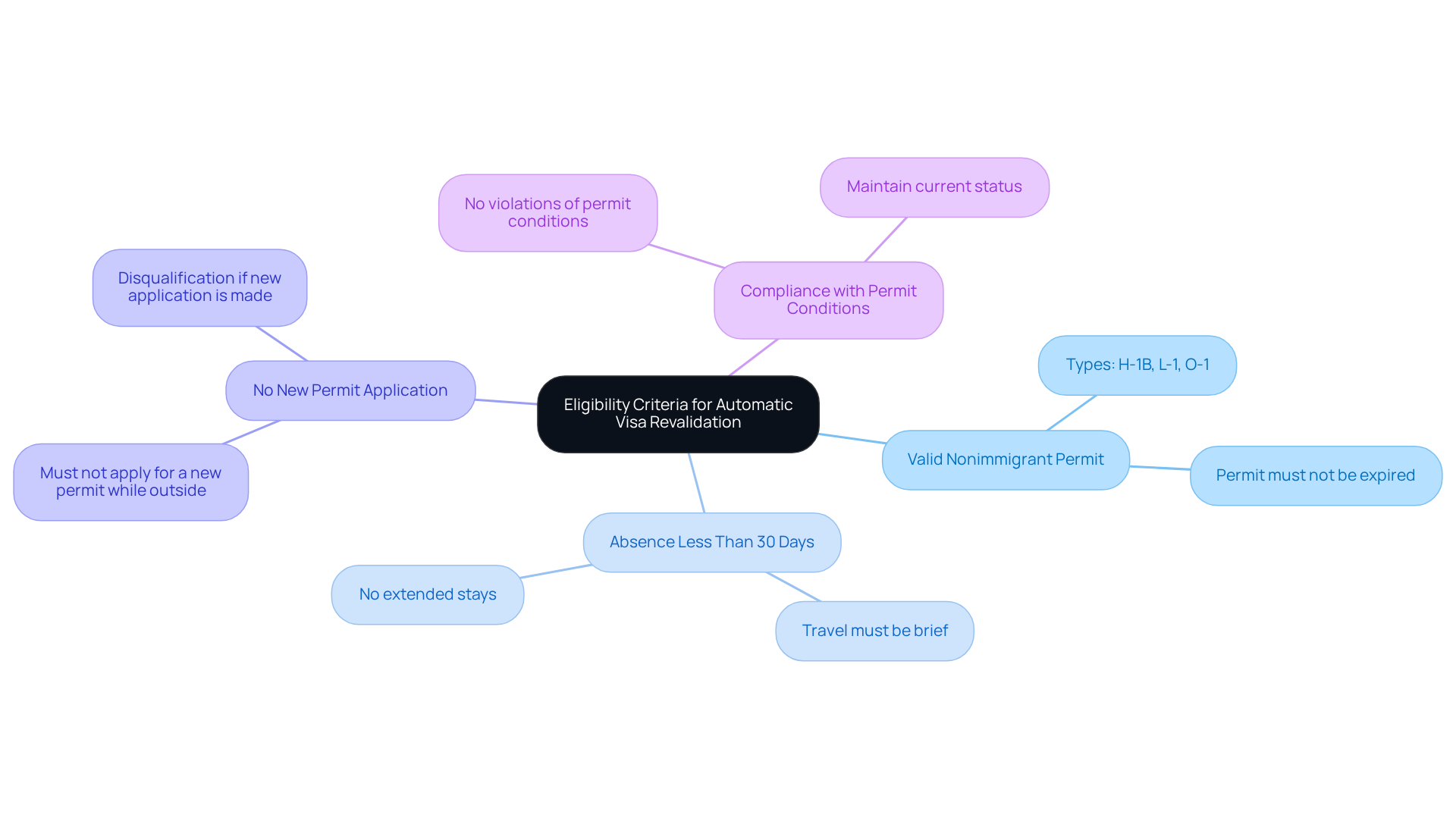The central idea is the eligibility criteria for automatic revalidation. Each branch represents a specific requirement that must be met. Follow the branches to see what is needed for a smooth re-entry into the U.S. The central idea is the eligibility criteria for automatic revalidation. Each branch represents a specific requirement that must be met. Follow the branches to see what is needed for a smooth re-entry into the U.S.
