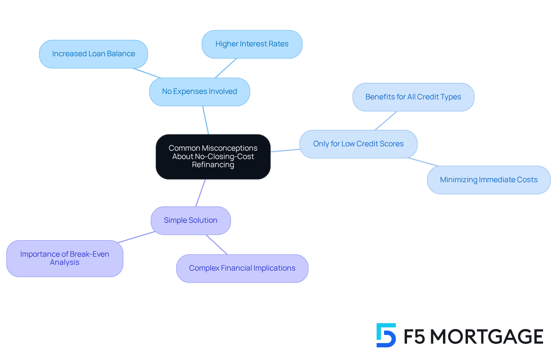 This mindmap breaks down common misconceptions about no-closing-cost refinancing into clear branches. Each branch represents a specific misconception, with further details explaining the truth behind it. The colors help differentiate each concept, making it easier to follow and understand how these misconceptions relate to the overall topic. This mindmap breaks down common misconceptions about no-closing-cost refinancing into clear branches. Each branch represents a specific misconception, with further details explaining the truth behind it. The colors help differentiate each concept, making it easier to follow and understand how these misconceptions relate to the overall topic.