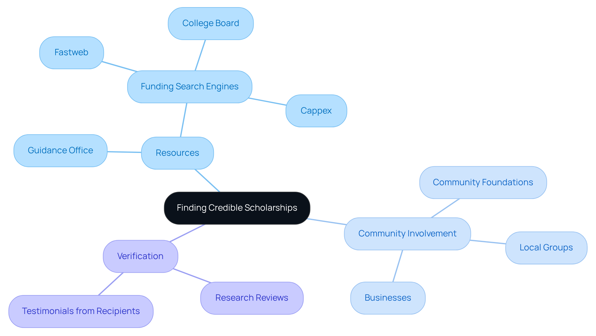 The center represents the main goal of finding scholarships, while the branches show different resources and strategies to help you achieve that goal. Each color-coded branch highlights a specific area of focus, making it easy to navigate through the information.